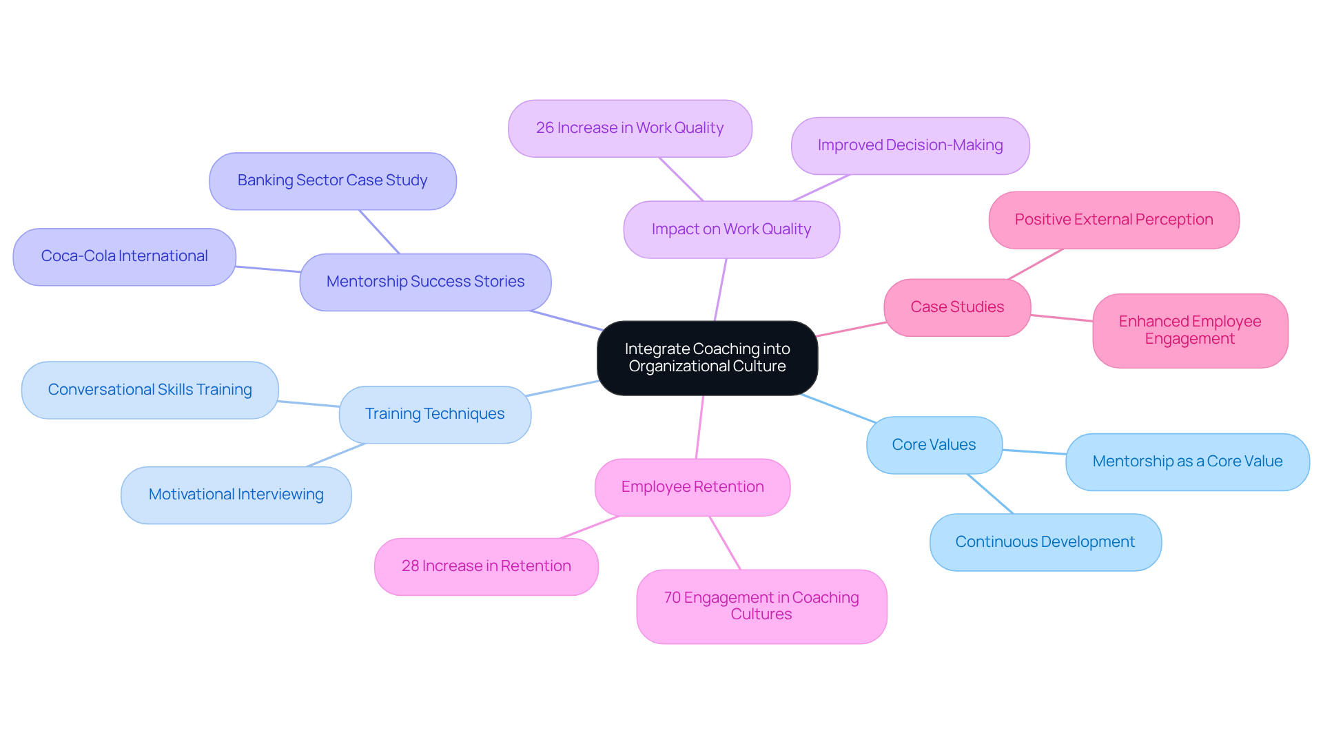 This mindmap starts with the main idea of integrating coaching into the workplace. Each branch represents a different aspect of how mentorship can be implemented and its benefits. Follow the branches to see how training, success stories, and case studies contribute to a thriving organizational culture. This mindmap starts with the main idea of integrating coaching into the workplace. Each branch represents a different aspect of how mentorship can be implemented and its benefits. Follow the branches to see how training, success stories, and case studies contribute to a thriving organizational culture.