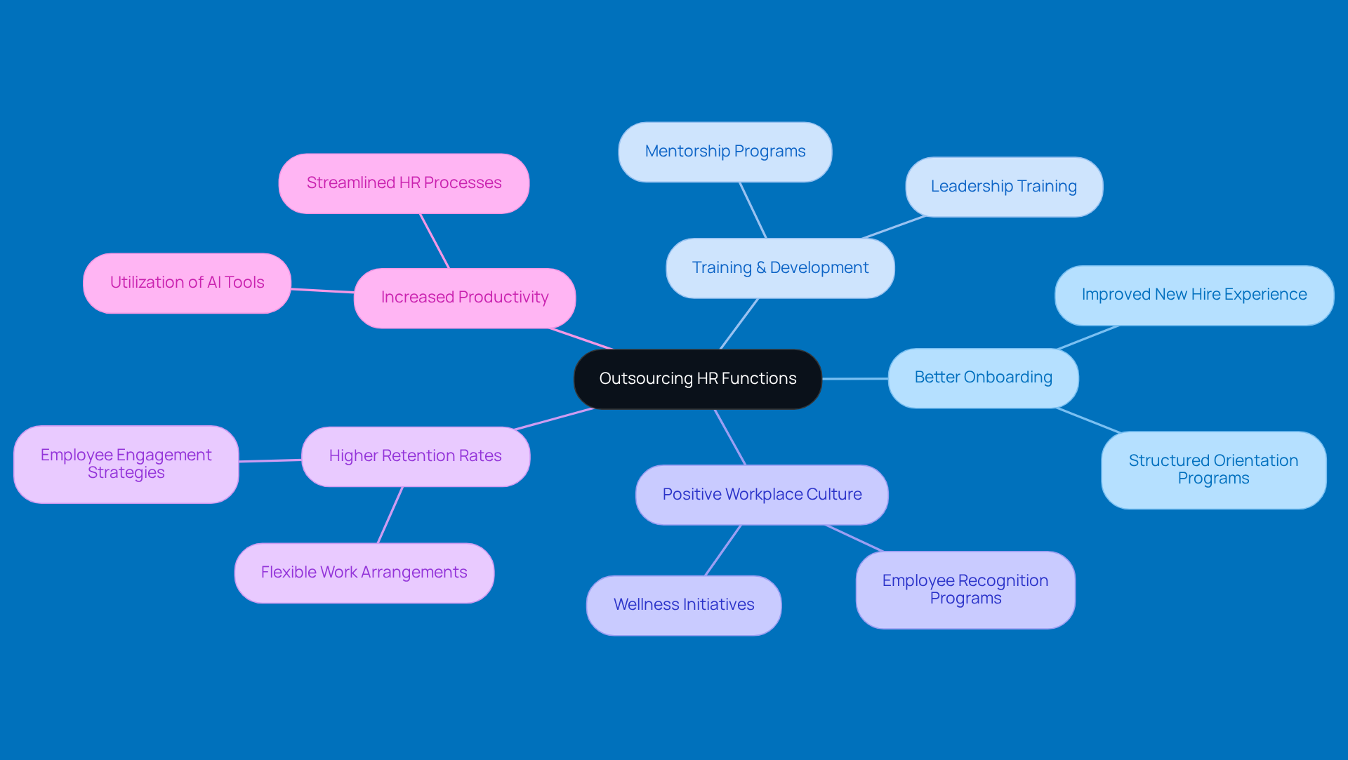 The central idea is outsourcing HR functions, and each branch shows a benefit that contributes to a better employee experience. The more branches and sub-branches, the more comprehensive the understanding of how these benefits interconnect.