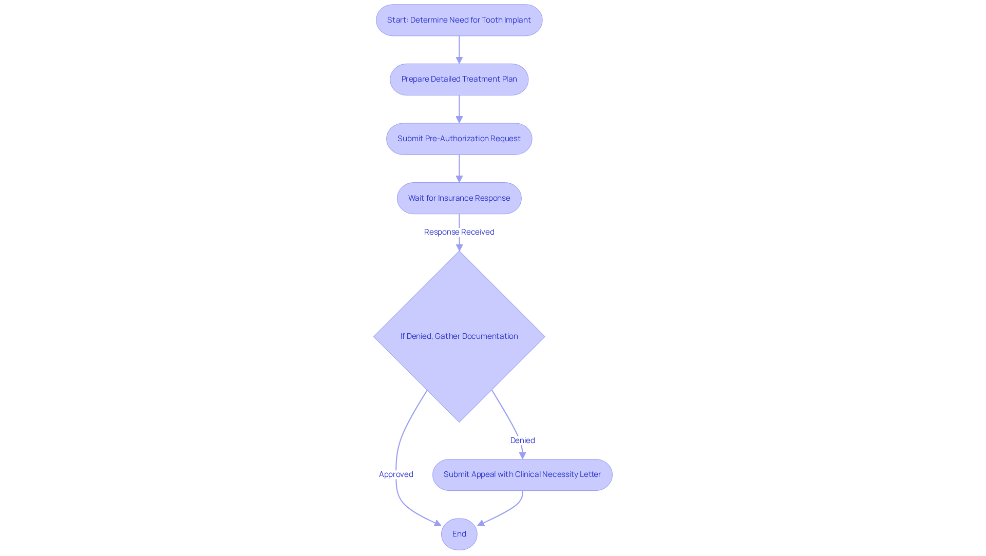 This flowchart guides you through the process of getting insurance coverage for dental implants. Each box represents a step you need to take, and the arrows show you the order in which to do them. Follow the steps to ensure you maximize your benefits and avoid any surprises!