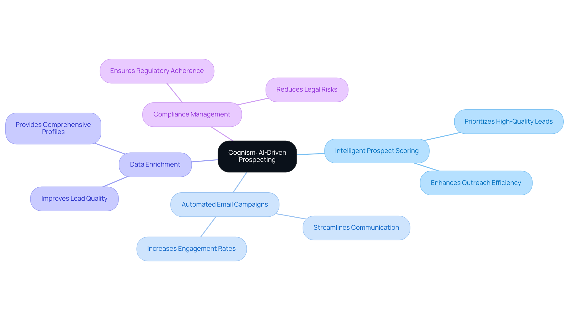 The center represents Cognism, while the branches show its main features. Each feature is linked to benefits, making it easy to understand how they work together to improve client interactions.