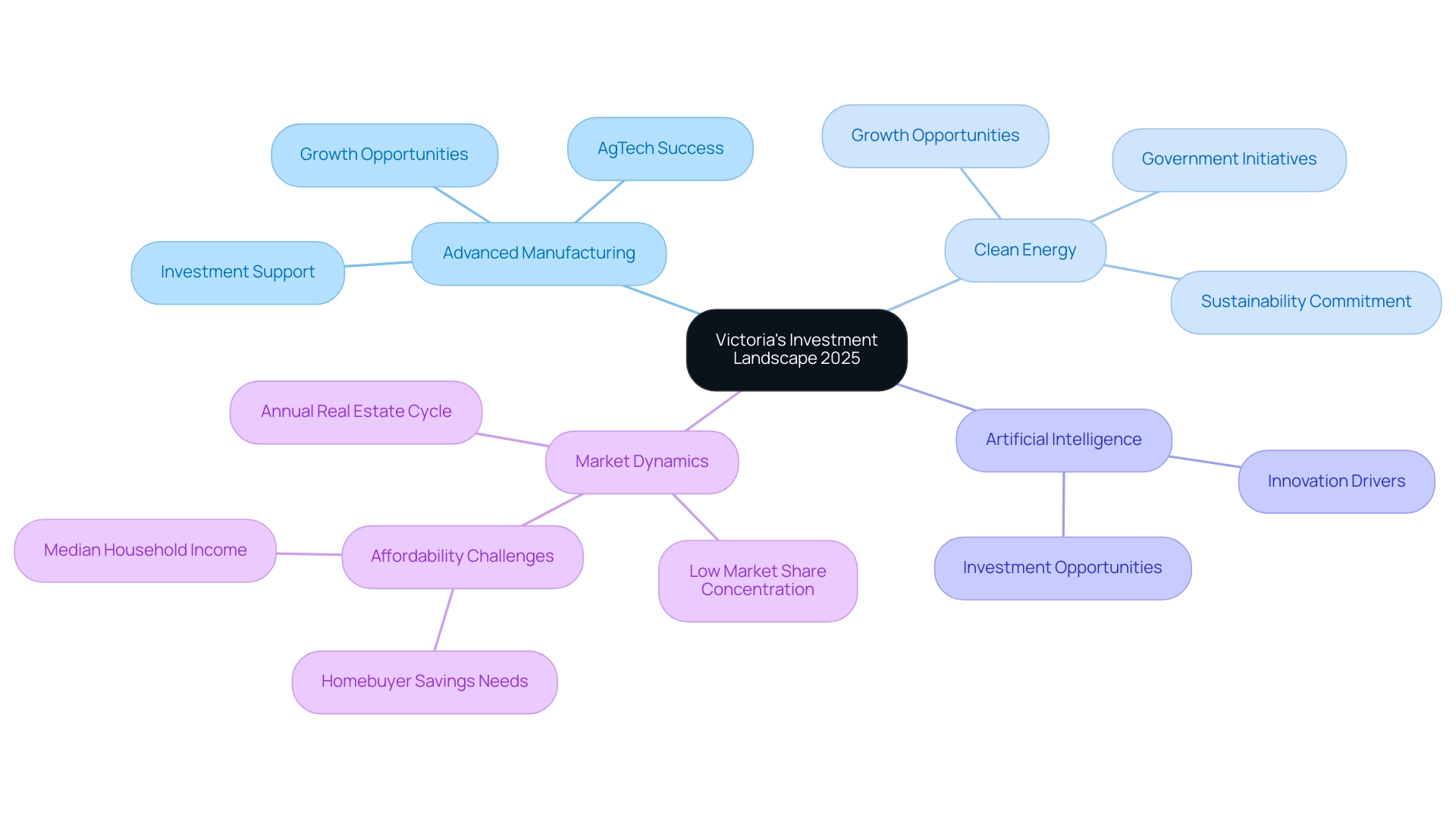 The central node represents the investment landscape, with branches for key sectors and sub-branches for specific opportunities and initiatives.