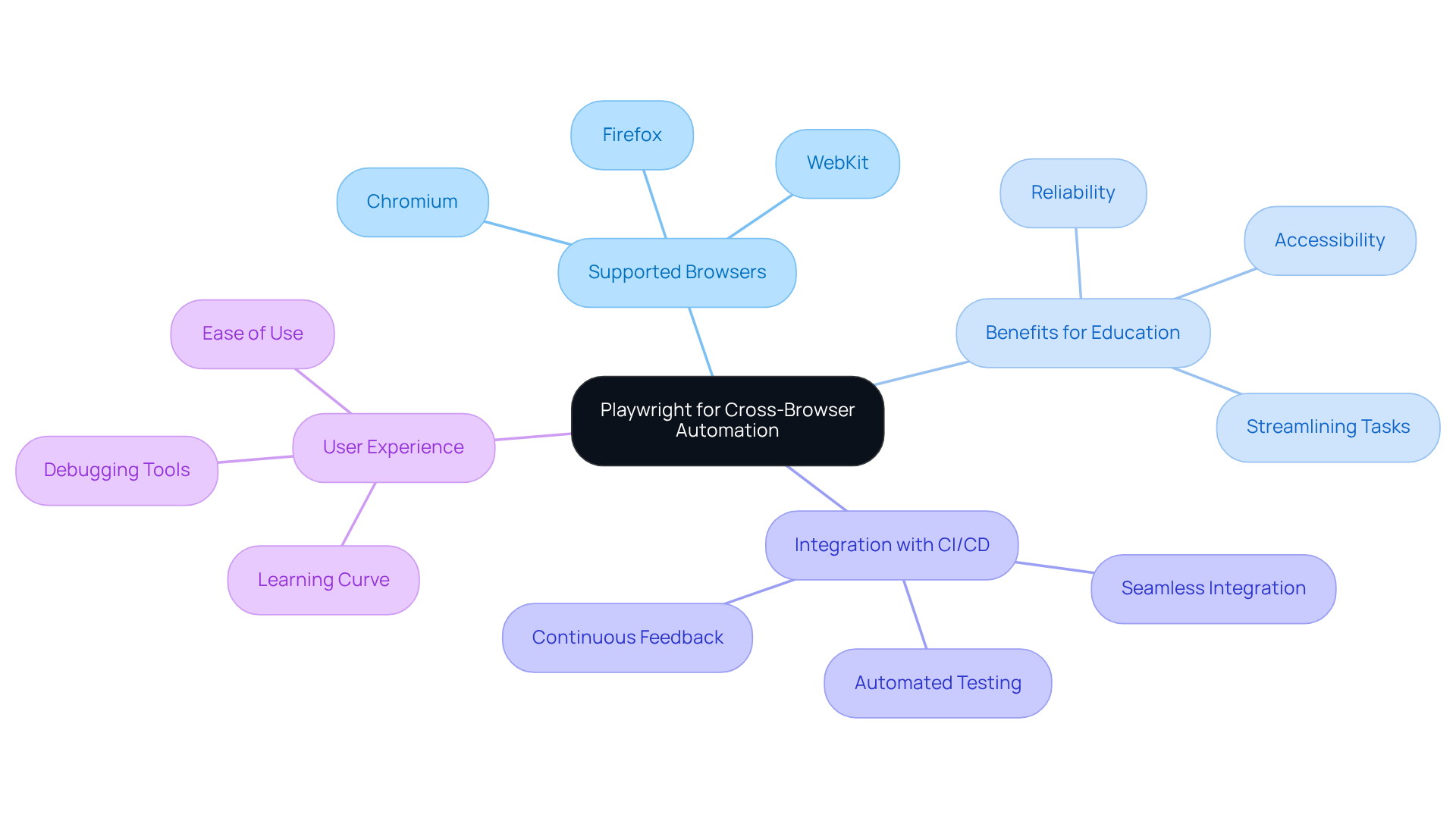 The central node represents Playwright, while the branches show its various applications and benefits in education. Each color-coded branch helps you see how different aspects relate to the main theme.