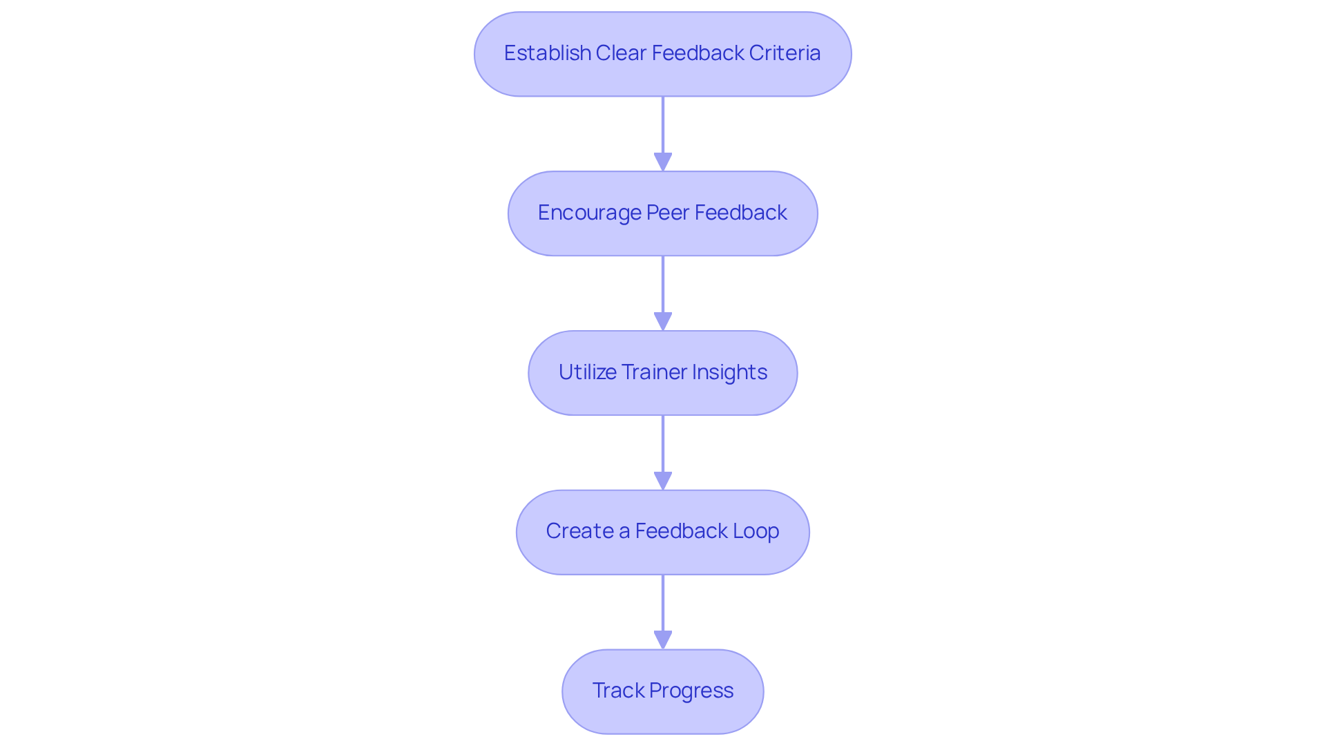 Each box represents a step in the process of integrating feedback into training. Follow the arrows to see how each step builds on the previous one, leading to continuous improvement.