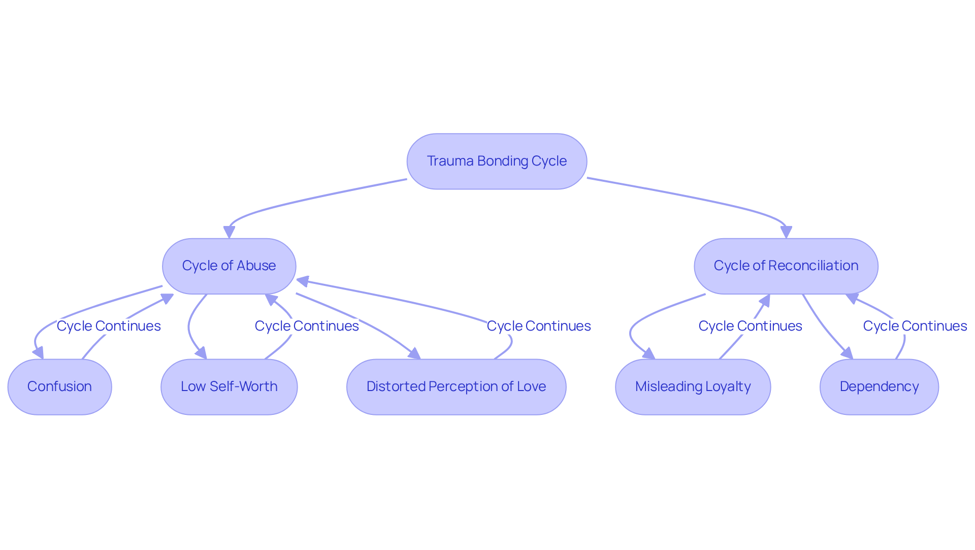 This flowchart shows how trauma bonding works. Starting from the center, you can see the cycles of abuse and reconciliation, and how they lead to feelings of confusion and dependency. Follow the arrows to understand how these emotions are connected and the steps to break free.