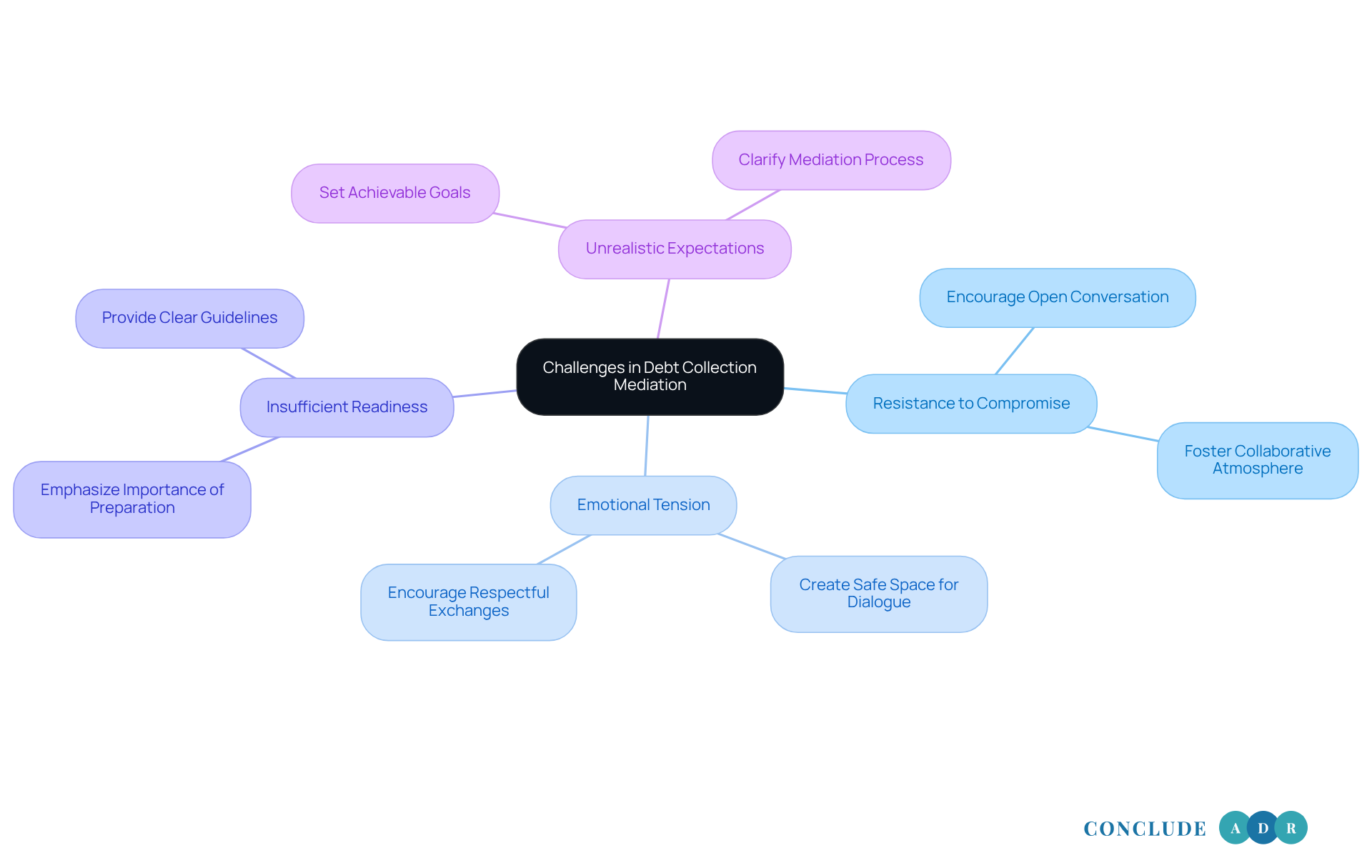 The central node represents the overall theme of debt collection mediation challenges. Each branch shows a specific challenge, and the sub-branches detail the solutions or strategies to overcome those challenges. This layout helps visualize how each issue is interconnected with its resolution. The central node represents the overall theme of debt collection mediation challenges. Each branch shows a specific challenge, and the sub-branches detail the solutions or strategies to overcome those challenges. This layout helps visualize how each issue is interconnected with its resolution.