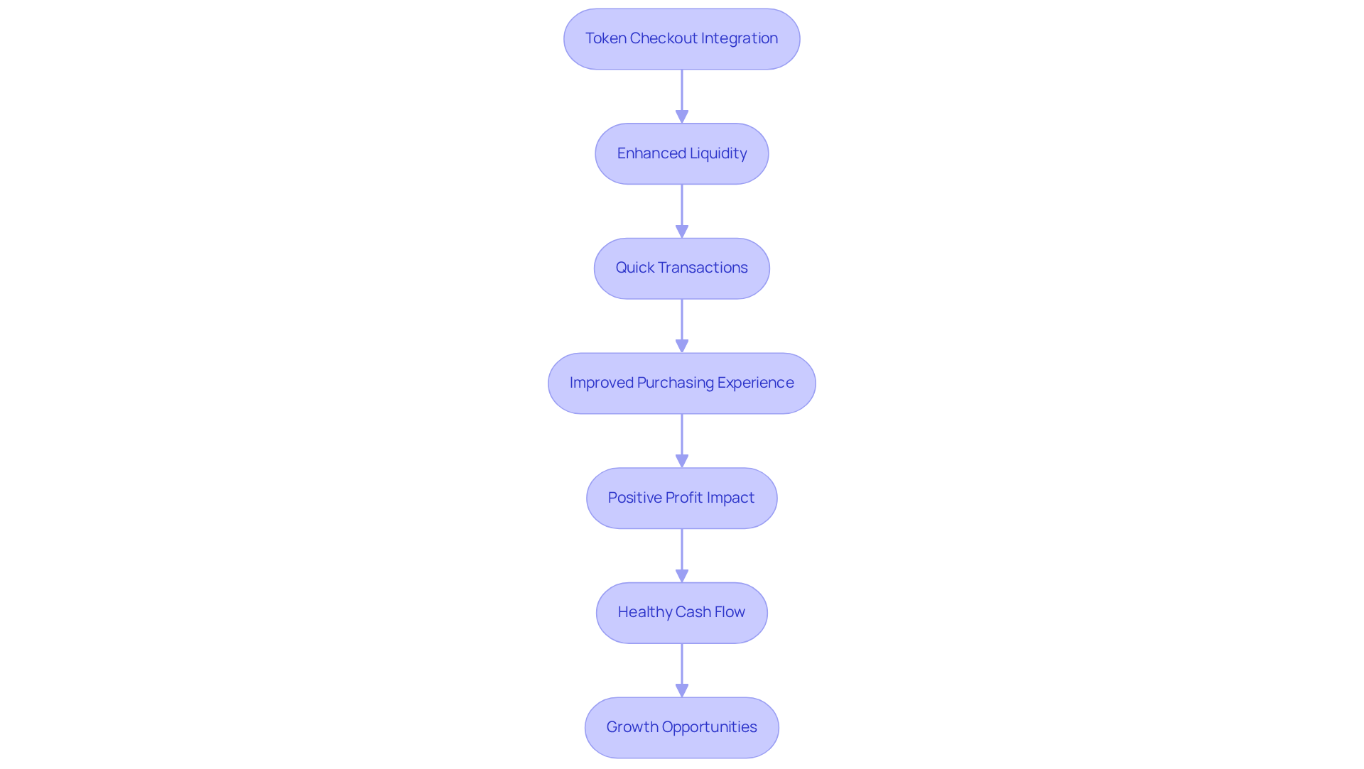 Each step in the flowchart shows how integrating token checkout improves liquidity and profitability. Follow the arrows to see how one benefit leads to another, showcasing the overall impact on businesses. Each step in the flowchart shows how integrating token checkout improves liquidity and profitability. Follow the arrows to see how one benefit leads to another, showcasing the overall impact on businesses.