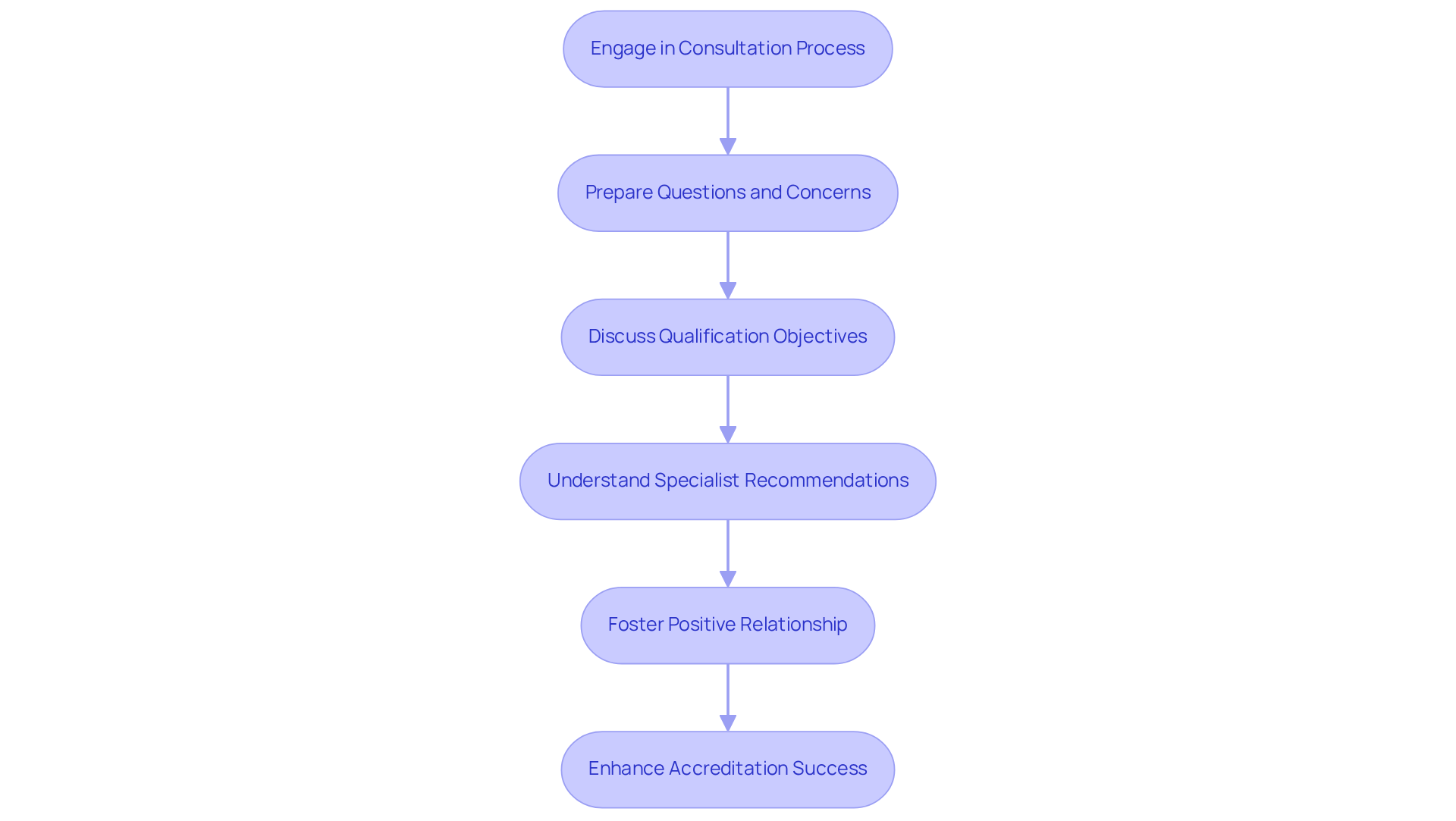 Each box represents a step in the consultation process. Follow the arrows to see how each action leads to the next, ultimately enhancing your chances of successful certification.