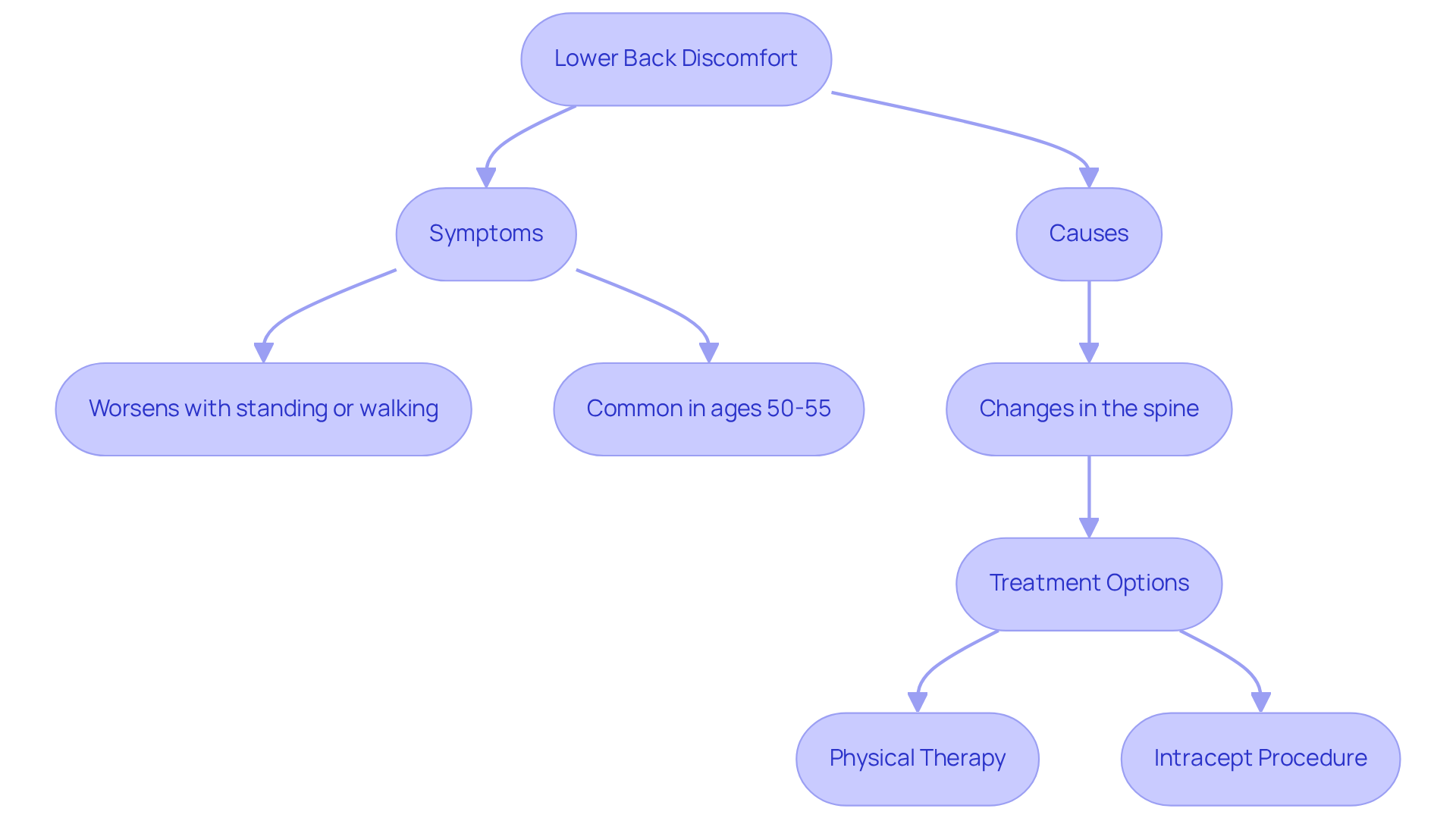 This flowchart guides you through the journey of understanding lower back pain, starting from the symptoms and causes, leading to the treatment options available. Each step helps clarify how to approach discomfort and find relief. This flowchart guides you through the journey of understanding lower back pain, starting from the symptoms and causes, leading to the treatment options available. Each step helps clarify how to approach discomfort and find relief.