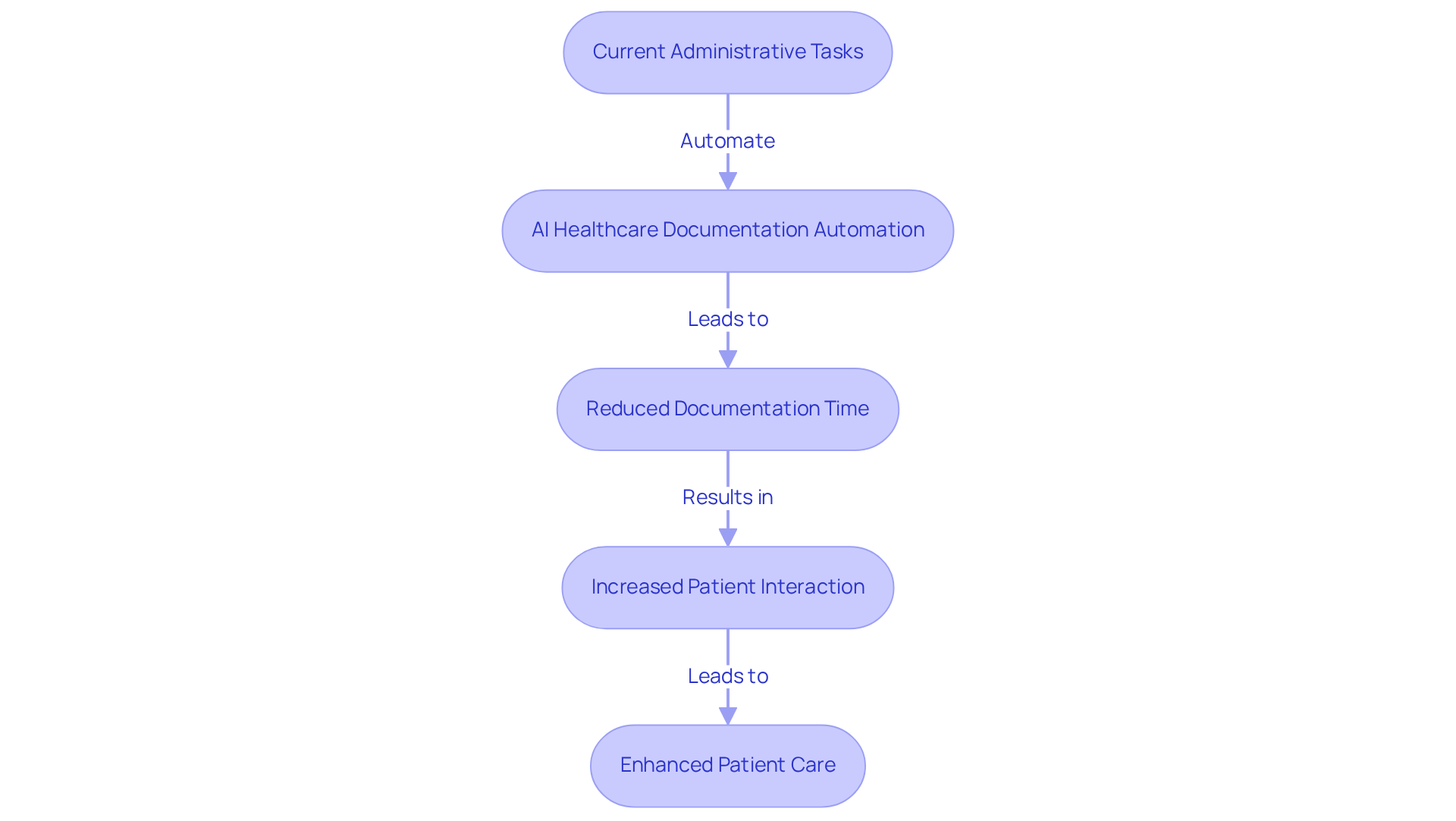 Each box represents a stage in the transformation process. Follow the arrows to see how automating tasks leads to more time for patient care.