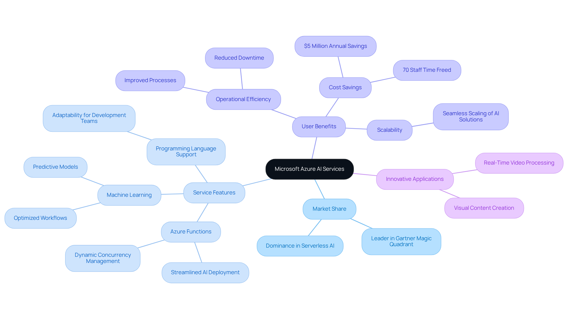 The central node represents Azure's AI services, with branches showing its market strengths, features, and the benefits users experience. Each color-coded branch helps you navigate through the different aspects of Azure's offerings. The central node represents Azure's AI services, with branches showing its market strengths, features, and the benefits users experience. Each color-coded branch helps you navigate through the different aspects of Azure's offerings.