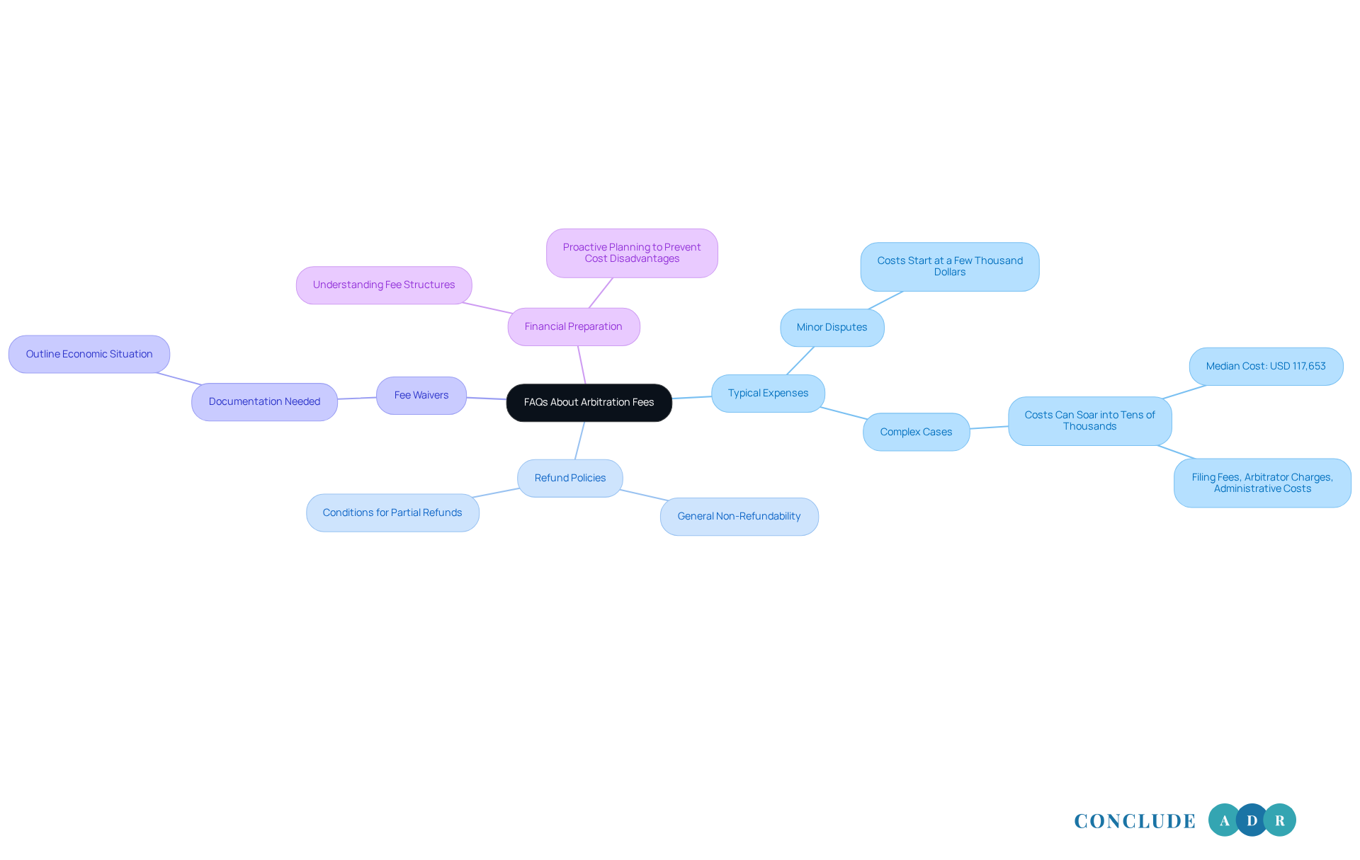 The central node represents the main topic, while the branches show key questions and answers about arbitration fees. Each branch helps you explore different aspects, making it easier to understand the financial implications of dispute resolution.