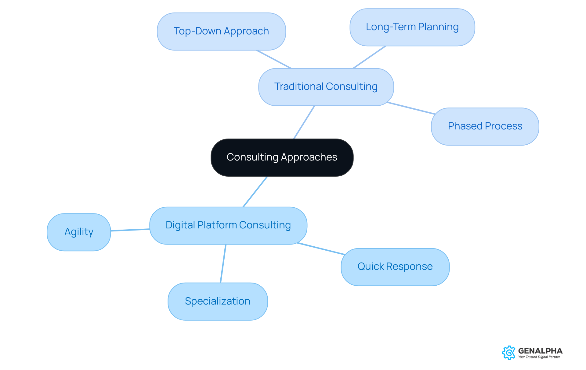 The center shows the two main types of consulting. Branches highlight key traits of each approach. This helps you see how they differ and what each one focuses on.