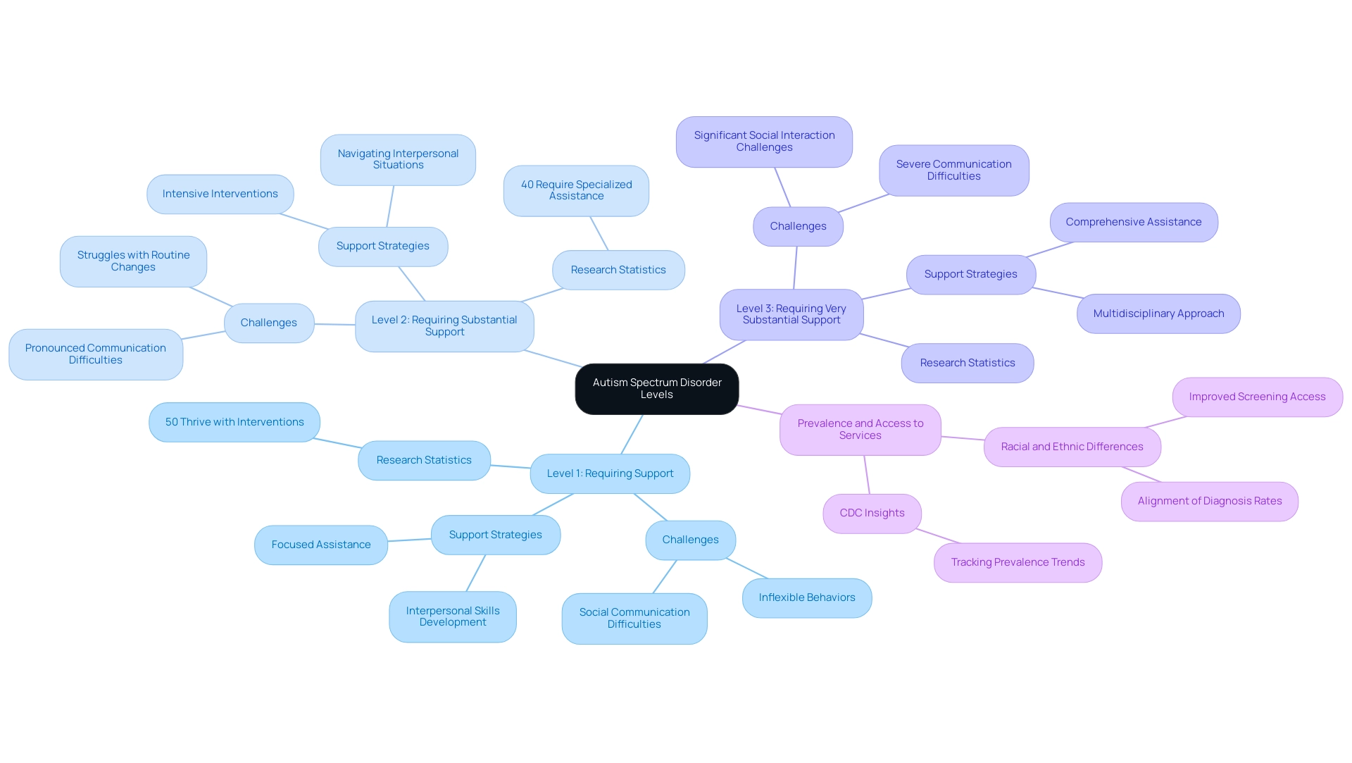 The central node represents ASD levels, with branches indicating the three levels and sub-branches detailing their unique characteristics and support requirements.