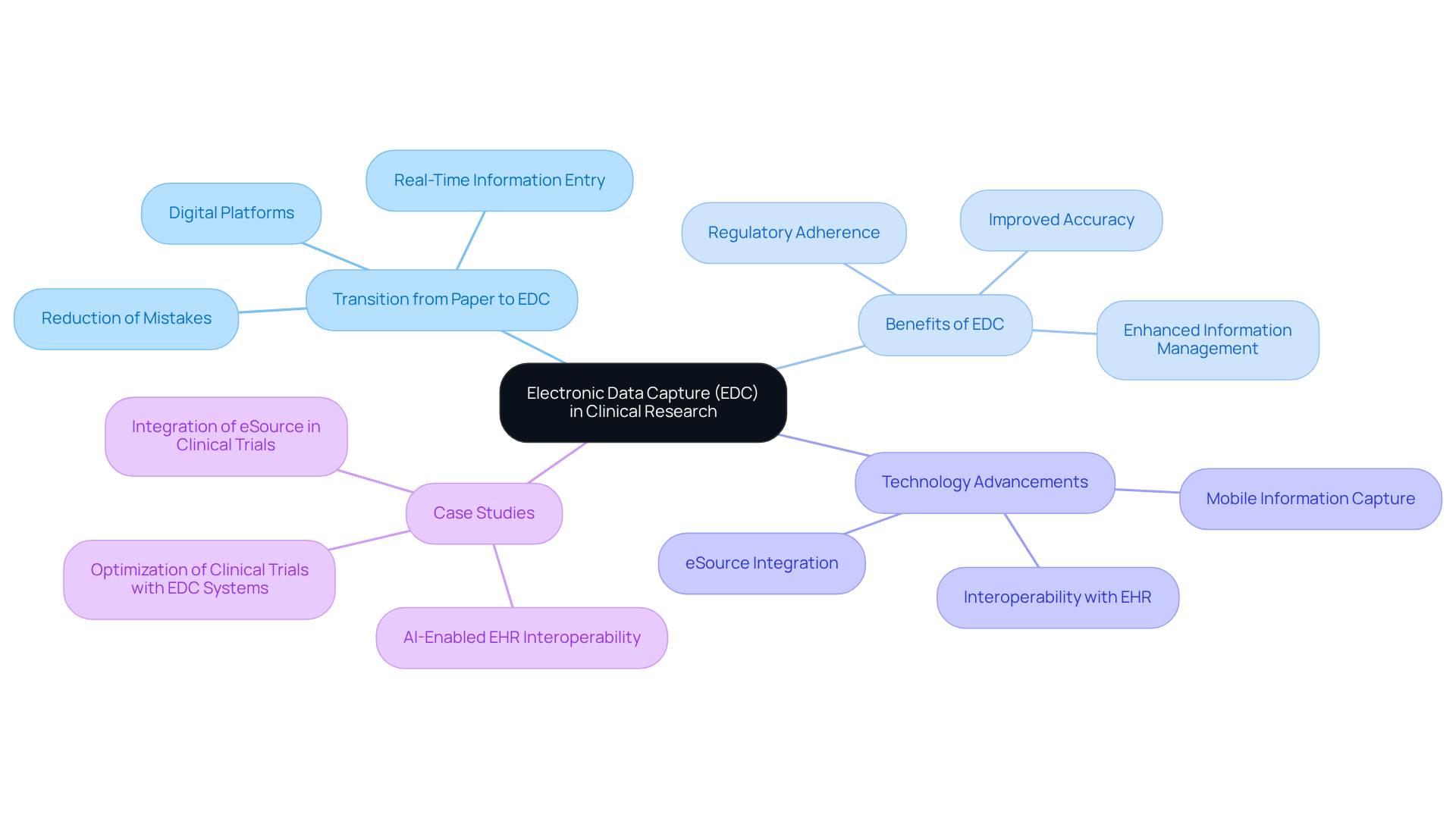 This mindmap starts with the central idea of EDC in clinical research. Each branch represents a key theme related to EDC, and the sub-branches provide more detailed insights. Follow the branches to explore how EDC transforms clinical research methodologies and enhances data management. This mindmap starts with the central idea of EDC in clinical research. Each branch represents a key theme related to EDC, and the sub-branches provide more detailed insights. Follow the branches to explore how EDC transforms clinical research methodologies and enhances data management.