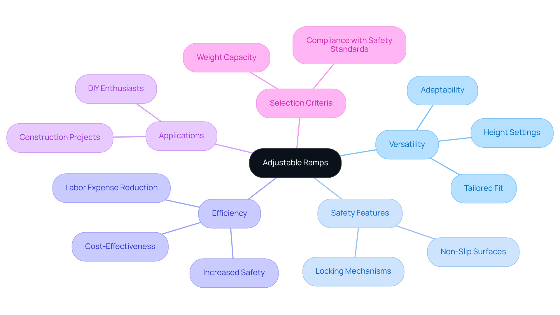 This mindmap starts with the main idea of adjustable ramps at the center. Each branch represents a different aspect of these ramps, showing how they contribute to versatility, safety, and efficiency. Follow the branches to explore the details and see how everything connects! This mindmap starts with the main idea of adjustable ramps at the center. Each branch represents a different aspect of these ramps, showing how they contribute to versatility, safety, and efficiency. Follow the branches to explore the details and see how everything connects!