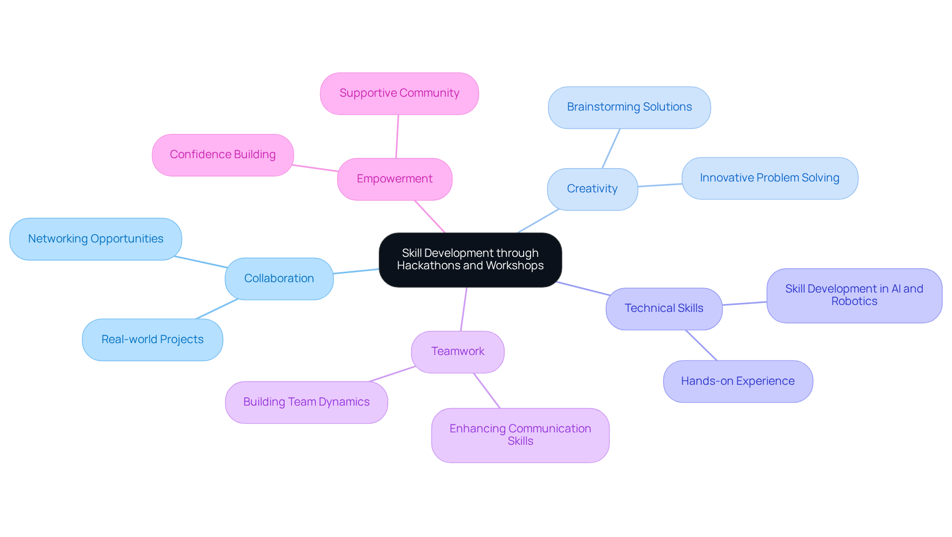 The central node represents the main theme, while the branches show different aspects of how hackathons and workshops contribute to skill development. Each color-coded branch highlights a unique benefit, making it easy to understand the multifaceted nature of these experiences.