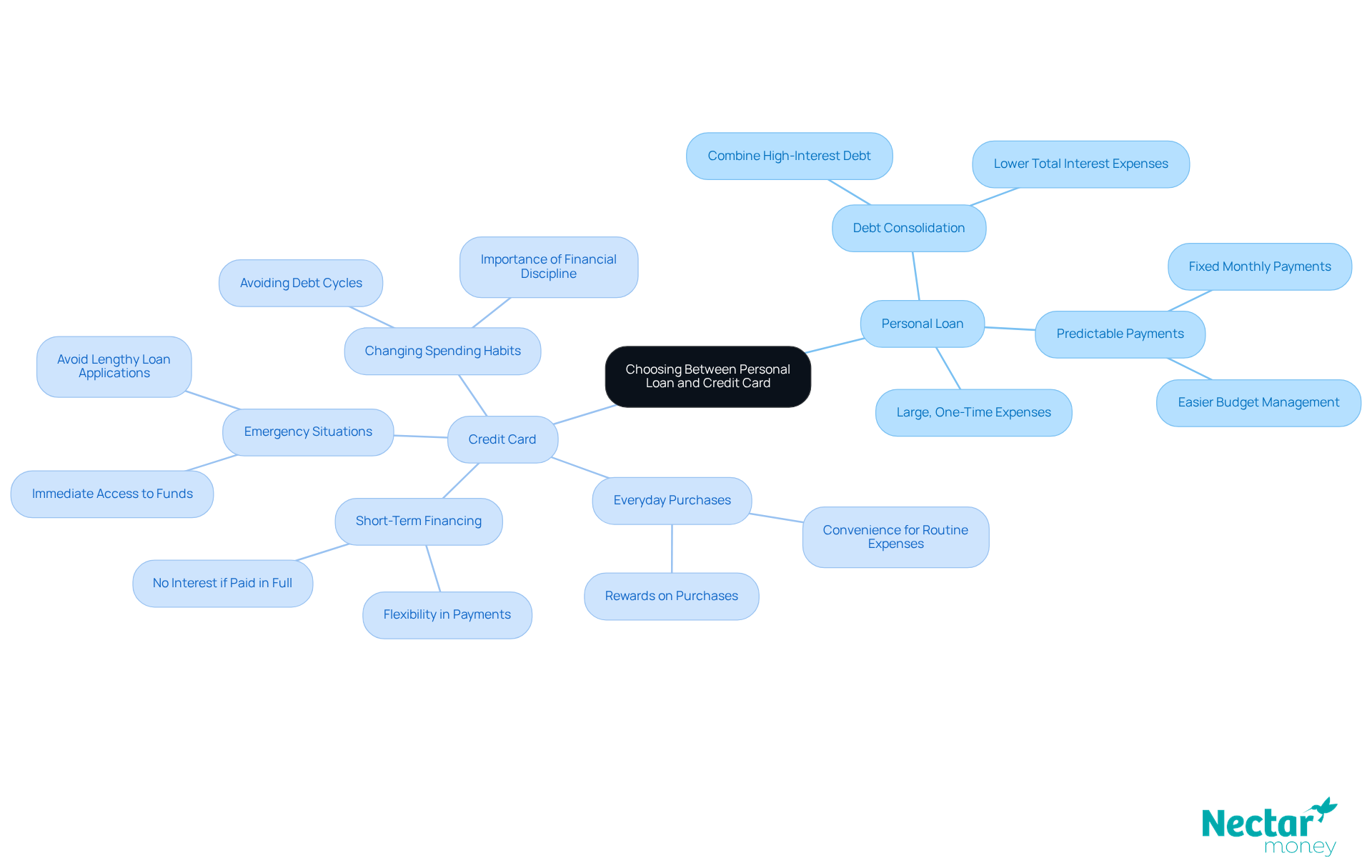 The central node represents the main decision point. Each branch shows the type of financial option, and the sub-branches detail specific advantages or considerations for that option. This helps you understand which choice might be better for your situation. The central node represents the main decision point. Each branch shows the type of financial option, and the sub-branches detail specific advantages or considerations for that option. This helps you understand which choice might be better for your situation.