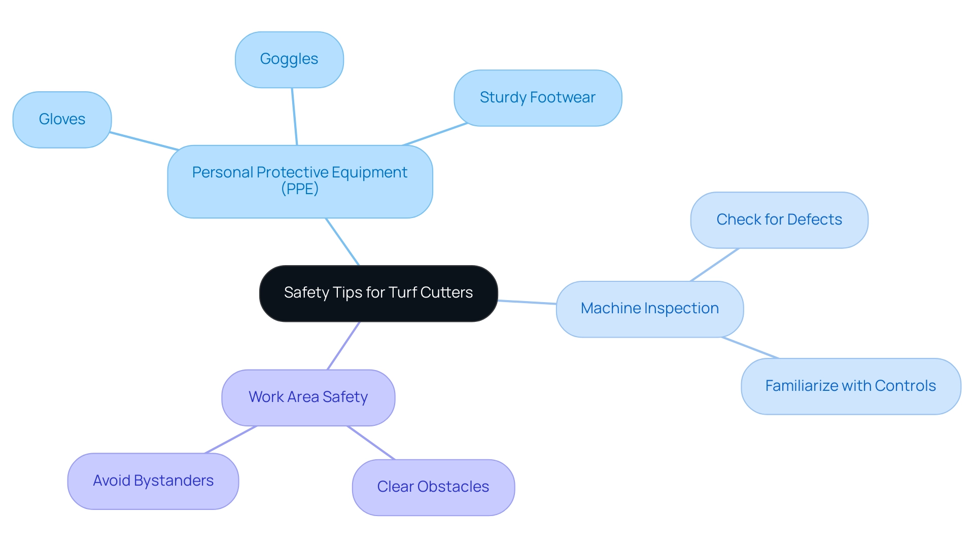 The central node represents overall safety tips, with branches for PPE, machine inspection, and work area safety, each color-coded for clarity.