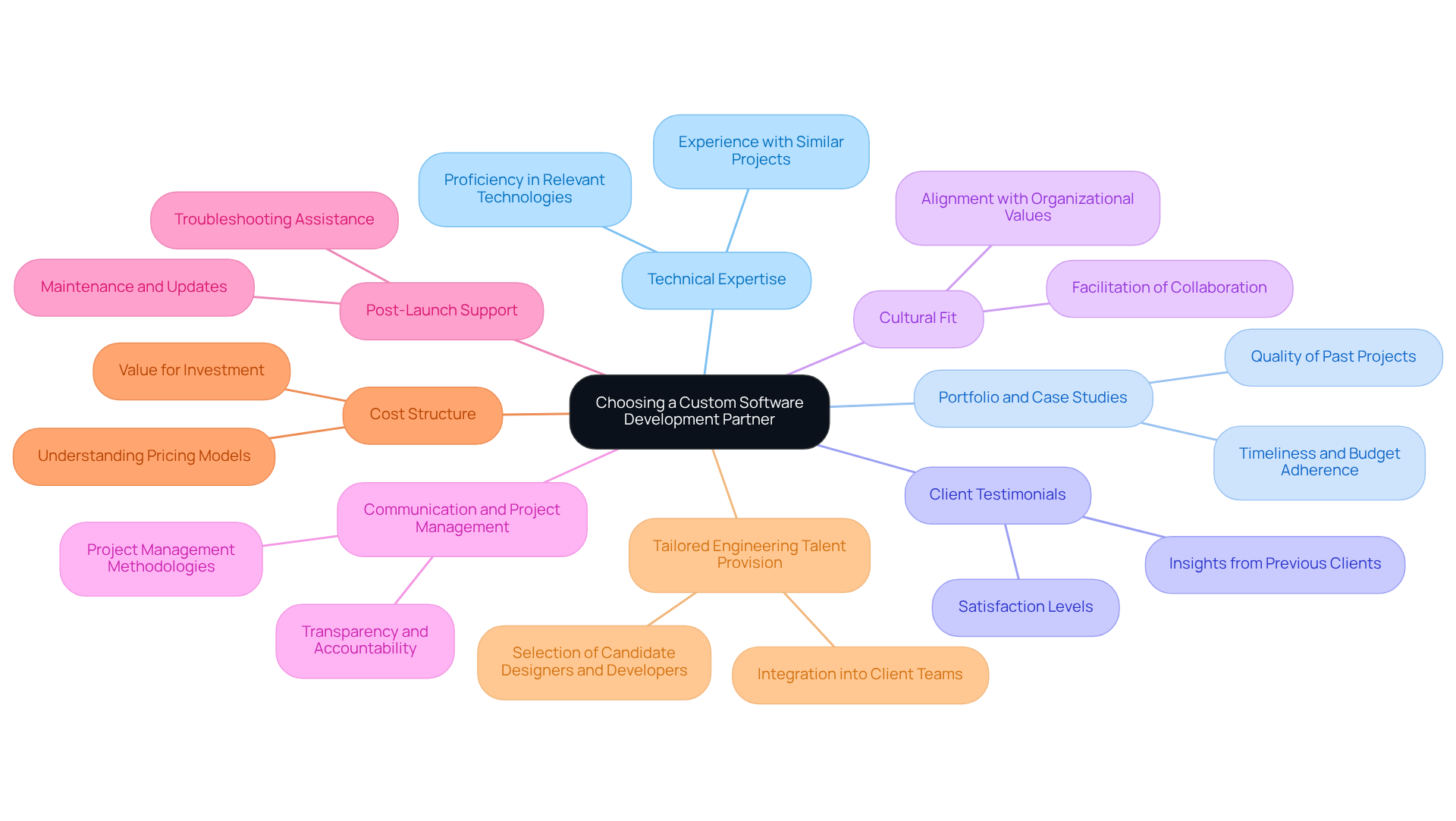 The central node represents the main decision of choosing a partner, while each branch highlights a key factor to consider. Explore each branch to understand what to look for in a potential software development partner.