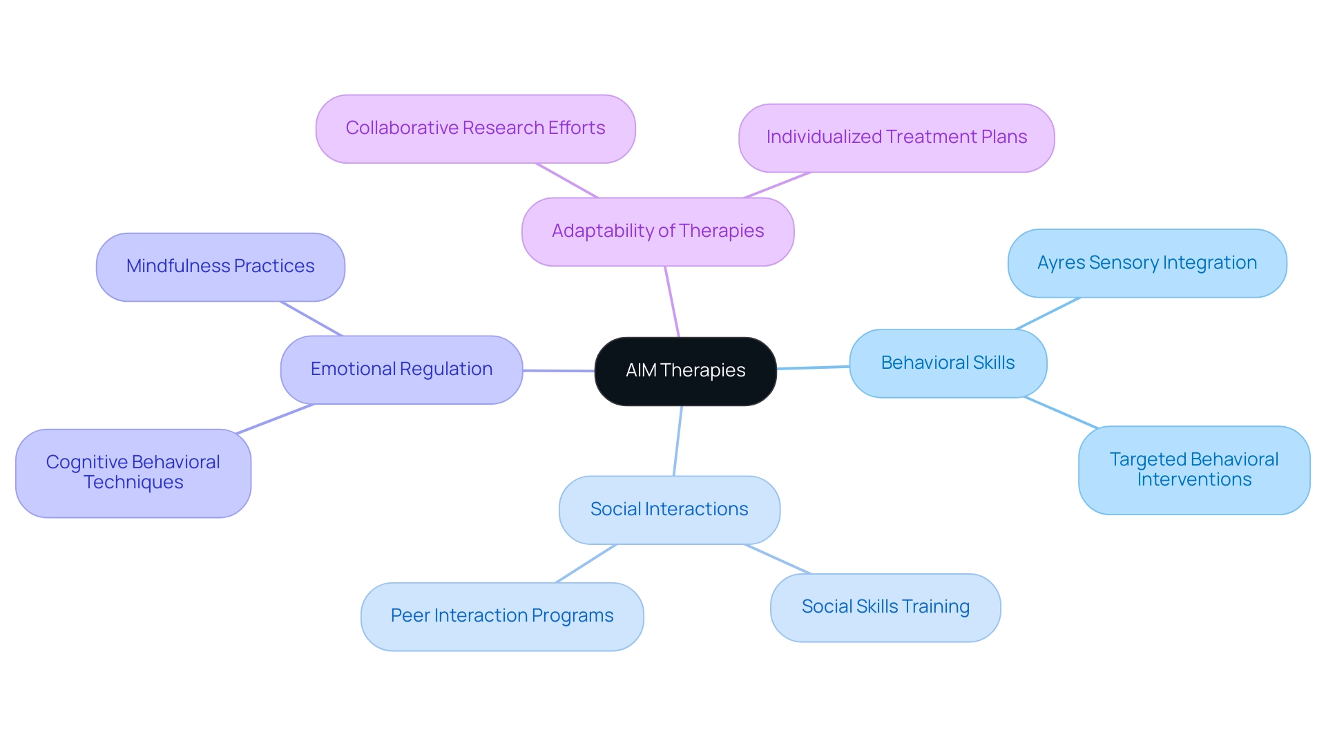 The central node represents AIM therapies, with branches illustrating key objectives and specific intervention techniques associated with each main area.