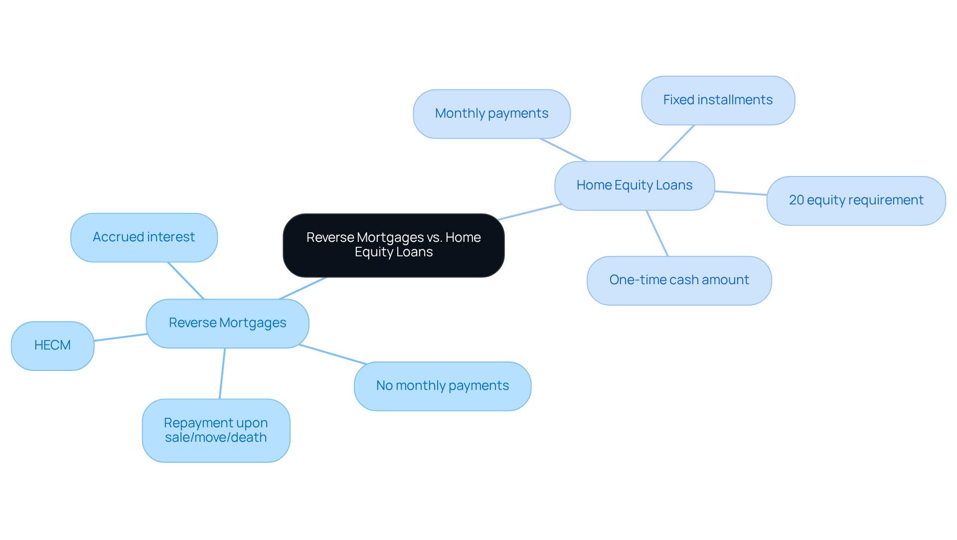 This mindmap helps you see the key differences between reverse mortgages and home equity loans. Each branch shows important features of each option, making it easier to understand which might be the best fit for your financial needs. This mindmap helps you see the key differences between reverse mortgages and home equity loans. Each branch shows important features of each option, making it easier to understand which might be the best fit for your financial needs.