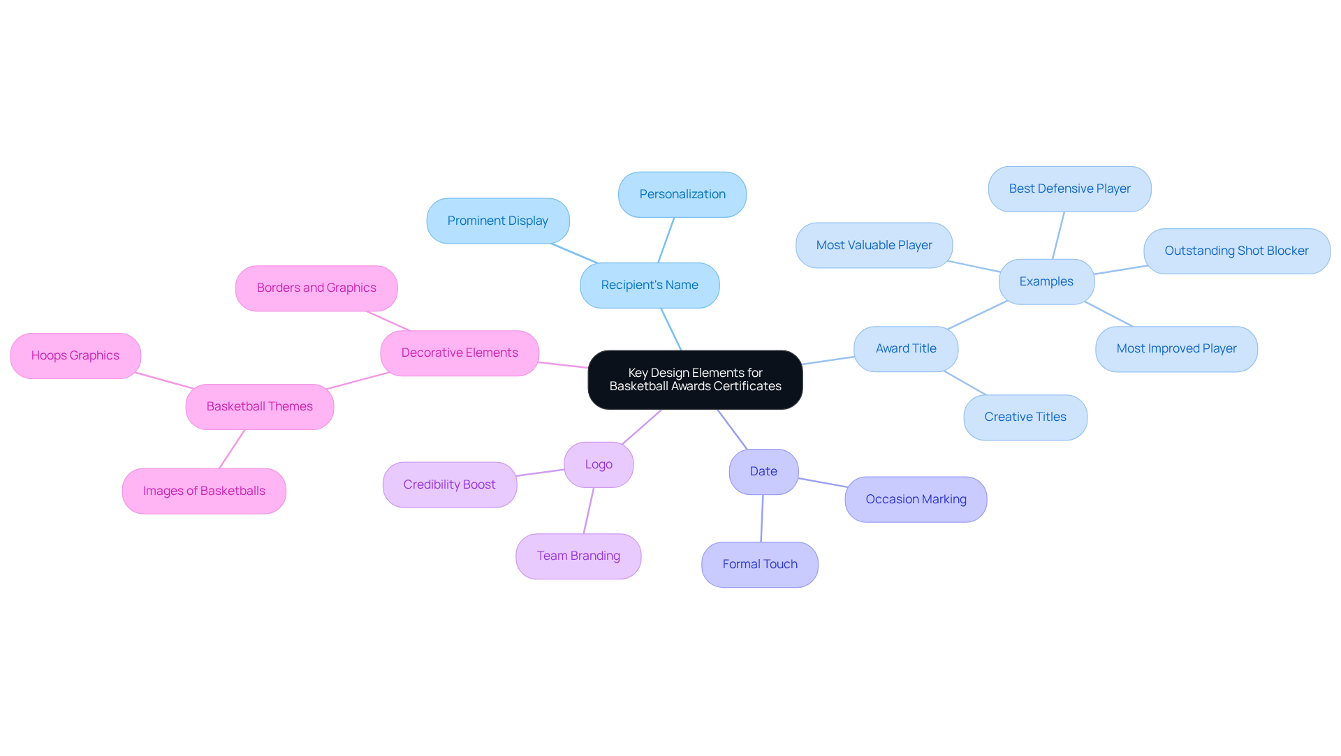The center shows the main focus on design elements, and each branch represents a crucial component of the certificate. Follow the branches to explore how each part contributes to creating a meaningful and attractive award.