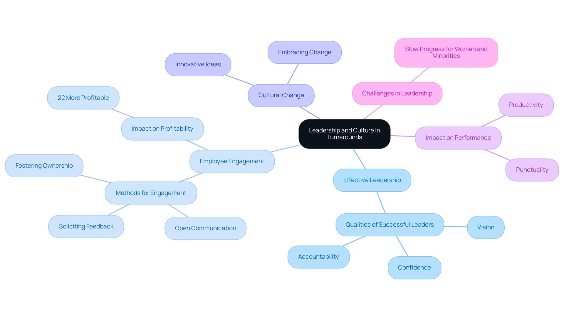 Each branch represents a key theme, with different colors indicating main categories. Sub-branches detail specific aspects related to each theme.