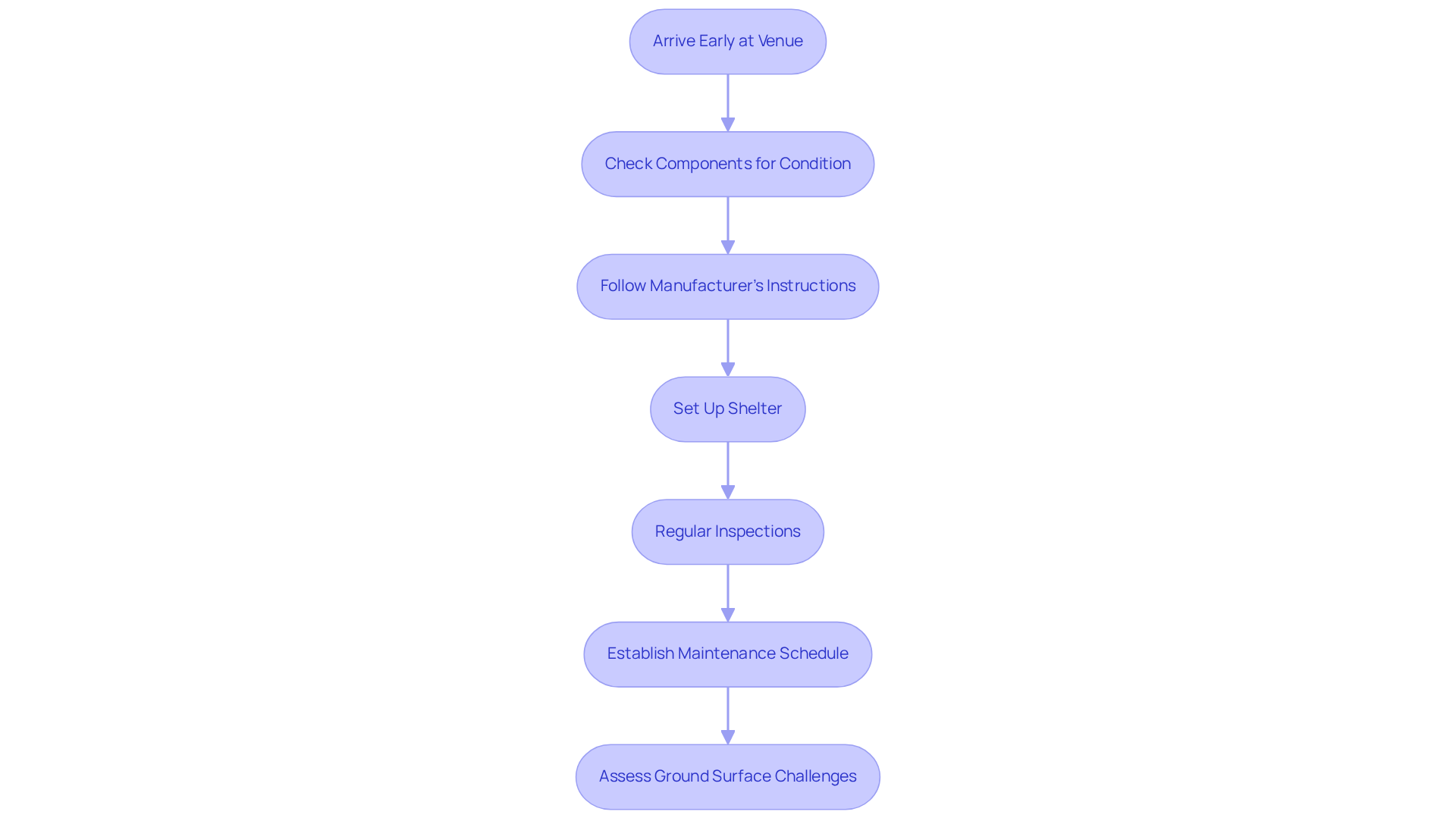 Each box represents a step in the process of setting up and maintaining custom tents. Follow the arrows to see how each step leads to the next, ensuring a smooth and effective event setup.