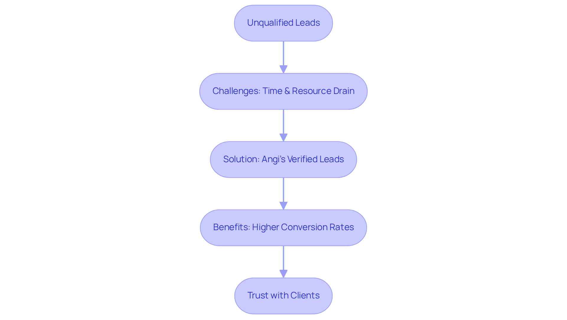 Follow the arrows to see how contractors can move from struggling with leads to finding reliable clients through Angi, leading to increased effectiveness and satisfaction.