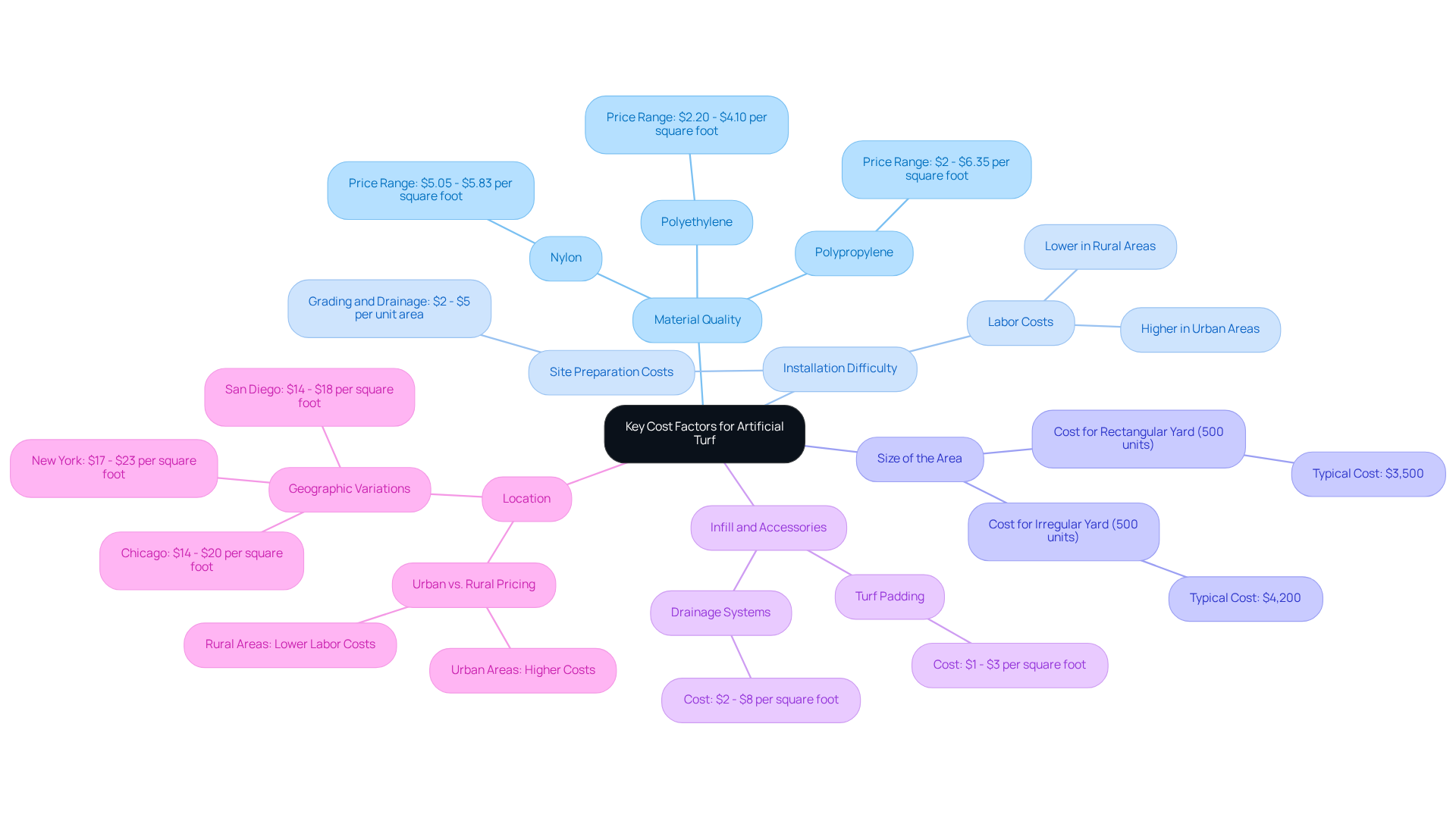 The center represents the main topic, while the branches show different factors that affect the cost. Each sub-branch provides more details about that factor, helping you understand how they all connect to the overall pricing. The center represents the main topic, while the branches show different factors that affect the cost. Each sub-branch provides more details about that factor, helping you understand how they all connect to the overall pricing.