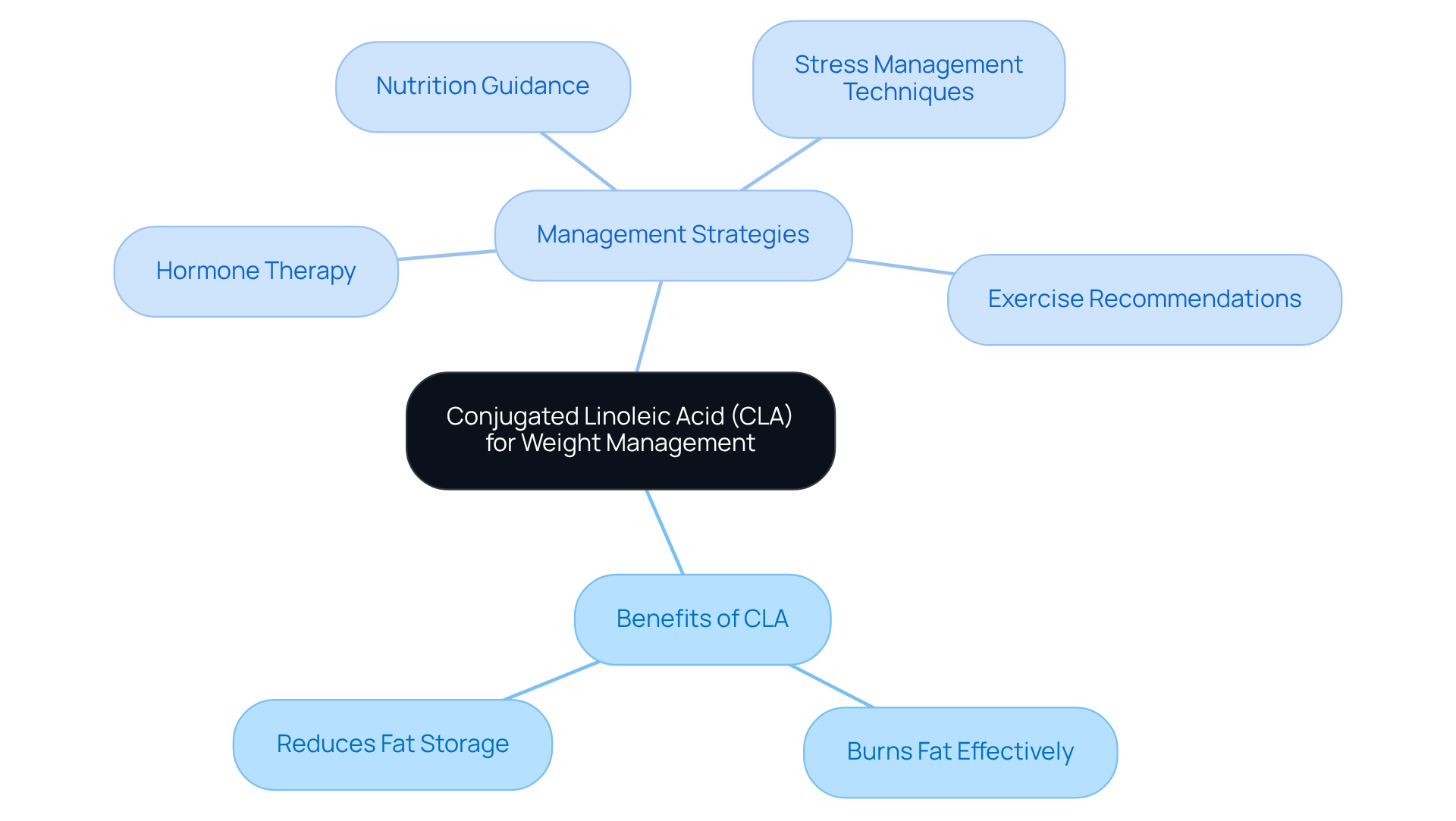 This mindmap starts with CLA at the center, showing how it supports weight management. The branches illustrate the benefits of CLA and the various strategies available to help you manage weight effectively, especially for those over 40. Follow the branches to explore how each aspect contributes to a healthier lifestyle.