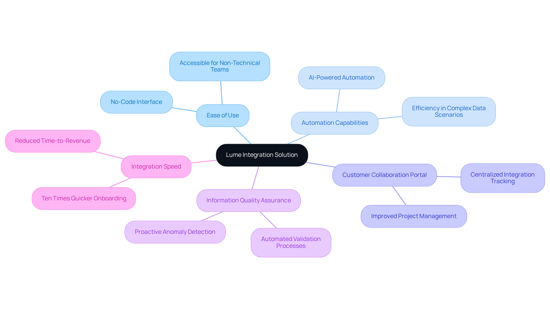 The central node represents Lume, and each branch shows a key criterion where Lume excels compared to other solutions. Follow the branches to understand the unique features and benefits of Lume.