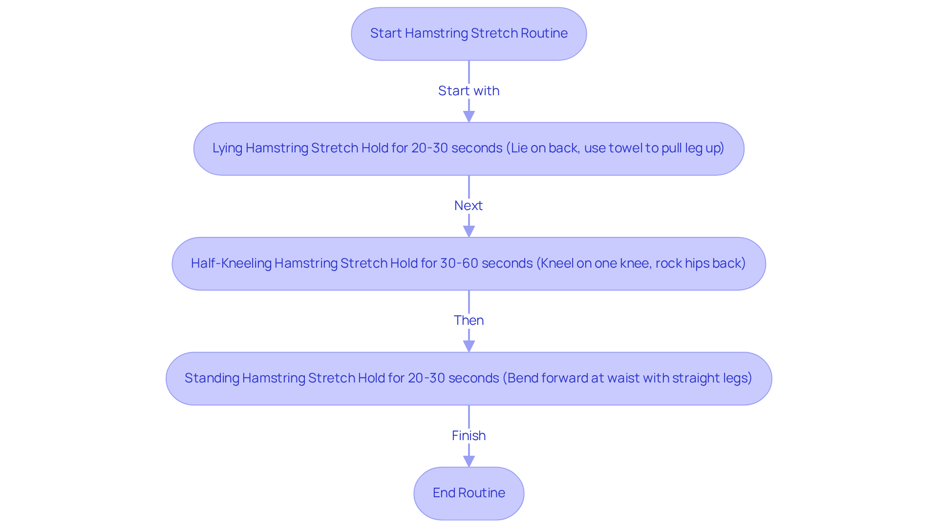 This flowchart guides you through a series of hamstring stretches designed to relieve lower back discomfort. Follow the arrows to see which stretch to do next, and remember to hold each position for the recommended time to maximize benefits! This flowchart guides you through a series of hamstring stretches designed to relieve lower back discomfort. Follow the arrows to see which stretch to do next, and remember to hold each position for the recommended time to maximize benefits!