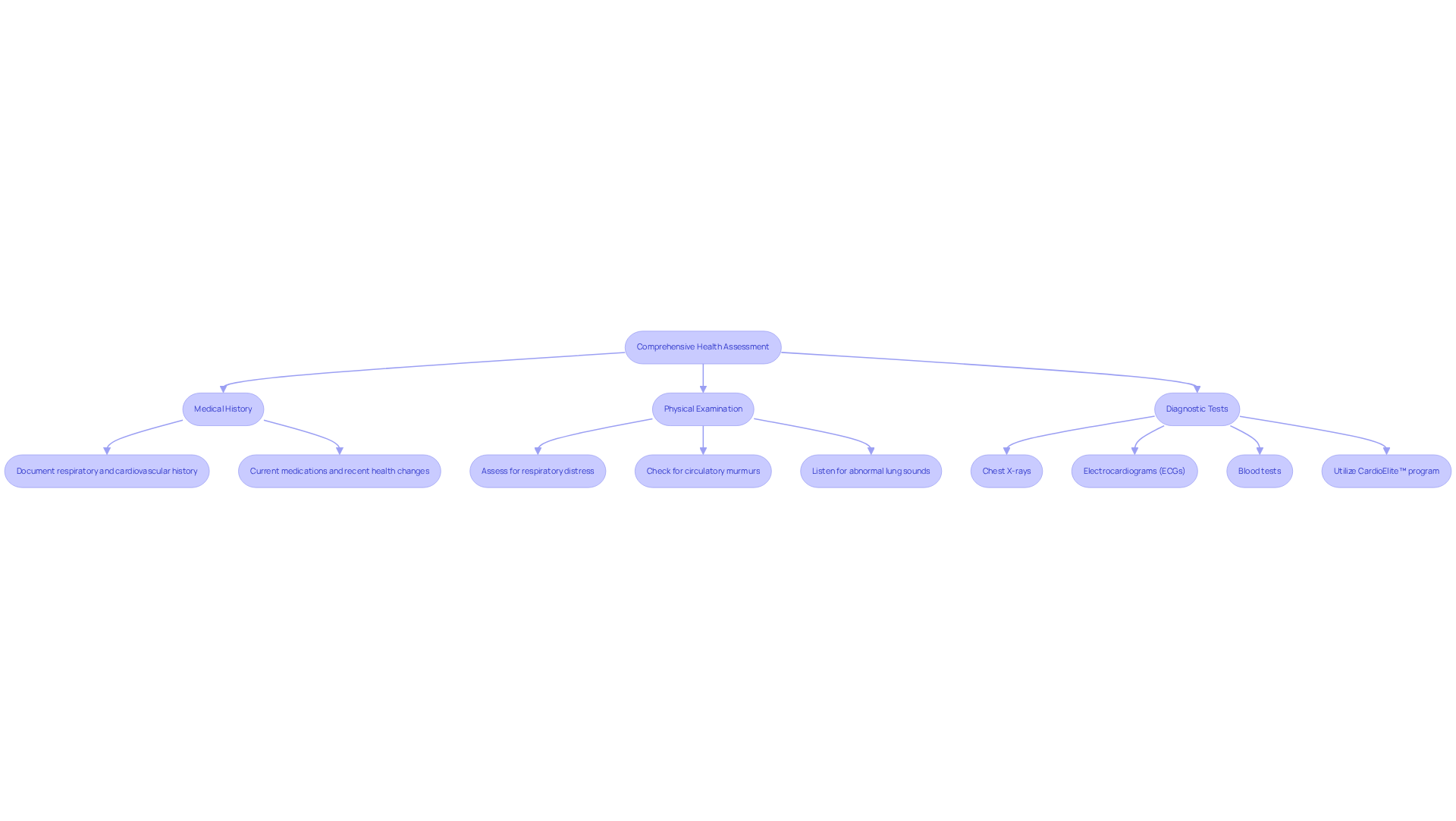 This flowchart outlines the steps for conducting a thorough health assessment for seniors. Start at the top with the overall assessment, then follow the arrows to see each specific step: documenting medical history, performing physical exams, and conducting diagnostic tests. Each step is crucial for understanding health better. This flowchart outlines the steps for conducting a thorough health assessment for seniors. Start at the top with the overall assessment, then follow the arrows to see each specific step: documenting medical history, performing physical exams, and conducting diagnostic tests. Each step is crucial for understanding health better.