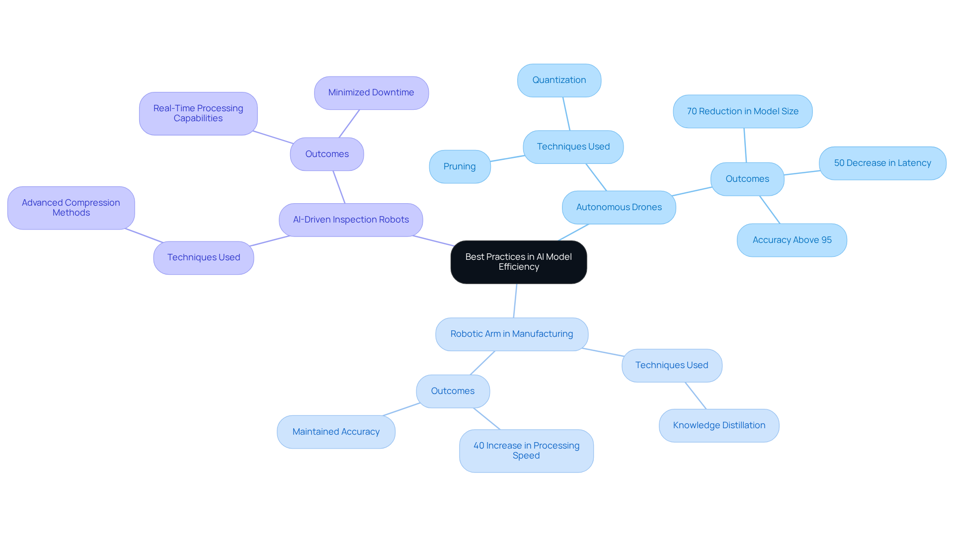 The central node represents the overall theme, while each branch shows a specific case study. Sub-branches detail the techniques and results, helping you understand how these practices improve AI efficiency. The central node represents the overall theme, while each branch shows a specific case study. Sub-branches detail the techniques and results, helping you understand how these practices improve AI efficiency.