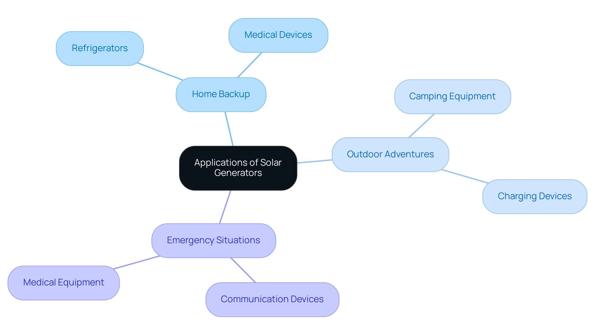 The central node represents the main topic, with branches illustrating the various applications: Home Backup, Outdoor Adventures, and Emergency Situations, each with their respective subcategories.