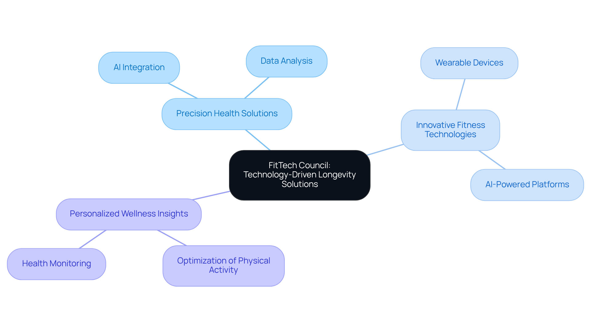 Start at the center with the FitTech Council's mission, then explore the branches to see how technology and wellness insights contribute to longevity.