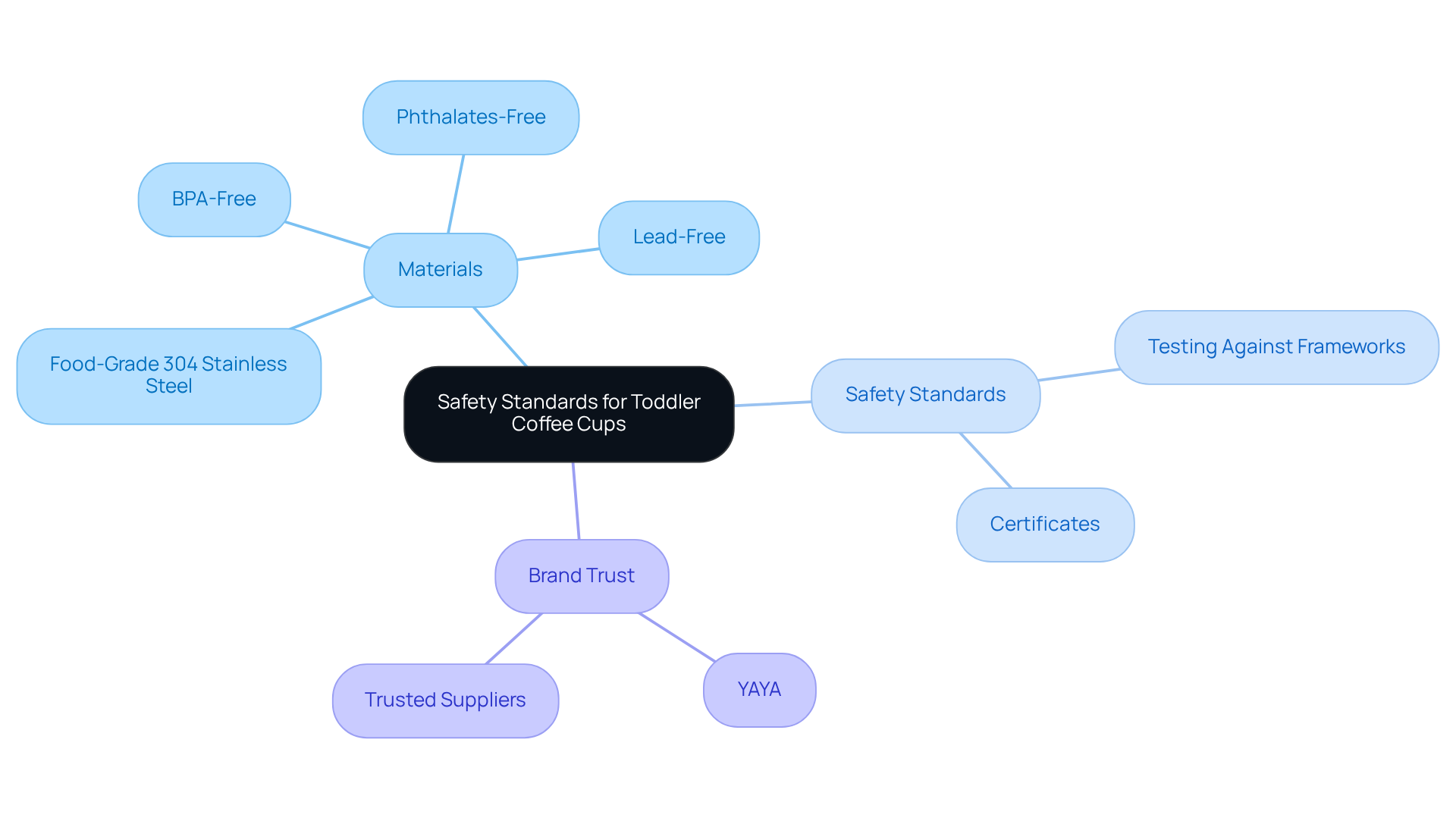 This mindmap starts with the main topic of safety standards for toddler coffee cups. Each branch represents a key area: materials used, safety standards, and the importance of choosing trusted brands. Follow the branches to explore how these elements contribute to ensuring your child's safety. This mindmap starts with the main topic of safety standards for toddler coffee cups. Each branch represents a key area: materials used, safety standards, and the importance of choosing trusted brands. Follow the branches to explore how these elements contribute to ensuring your child's safety.