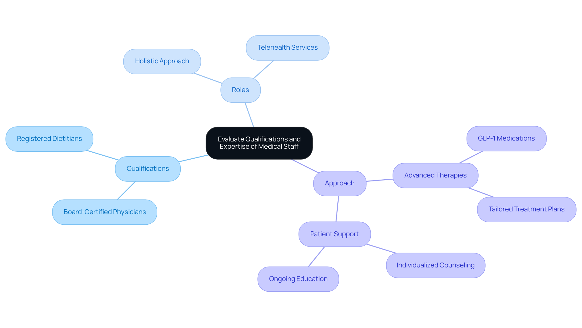 This mindmap starts with the main idea of evaluating medical staff qualifications. Each branch represents a different aspect of what to look for in a weight loss clinic, helping you understand the qualifications, roles, and approaches that can support your health journey.
