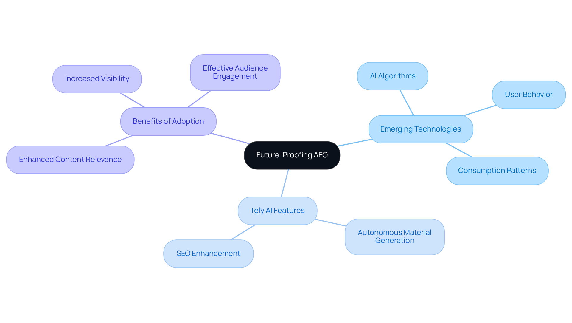 The central node represents the main topic, while branches show related areas of focus. Each color-coded branch helps you see how different aspects of technology and strategy connect to the goal of future-proofing in healthcare.