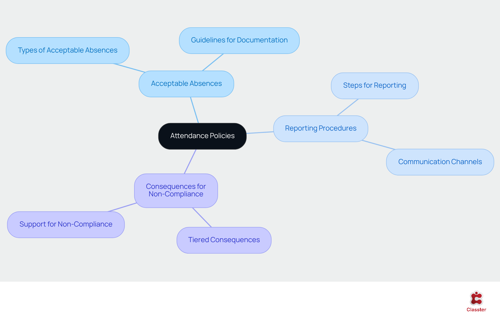 The center represents the main topic of attendance policies, while the branches show the specific guidelines and considerations that support it. Each color-coded branch helps you quickly identify different aspects of the policies. The center represents the main topic of attendance policies, while the branches show the specific guidelines and considerations that support it. Each color-coded branch helps you quickly identify different aspects of the policies.