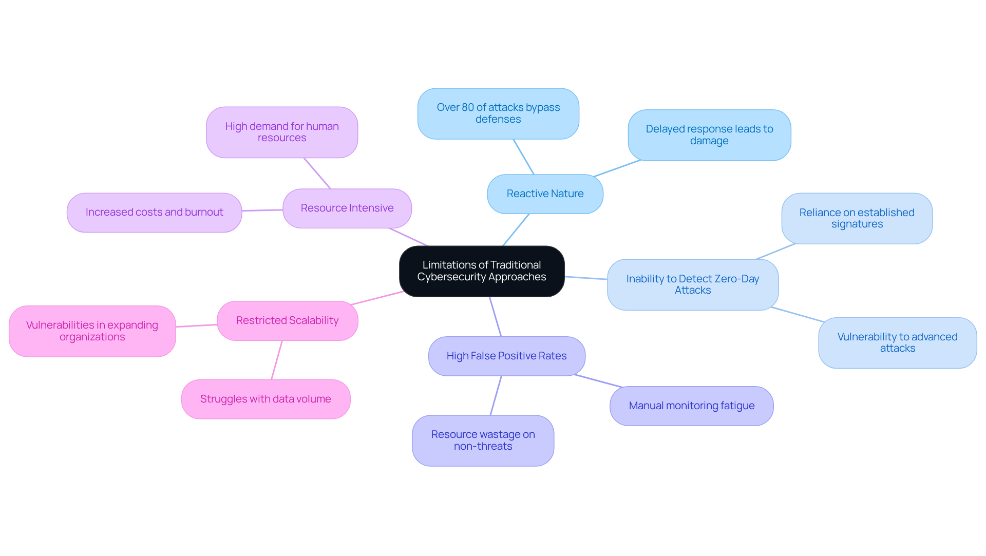 The central node represents the overall theme, while each branch highlights a specific limitation. Follow the branches to explore each limitation's details and implications.