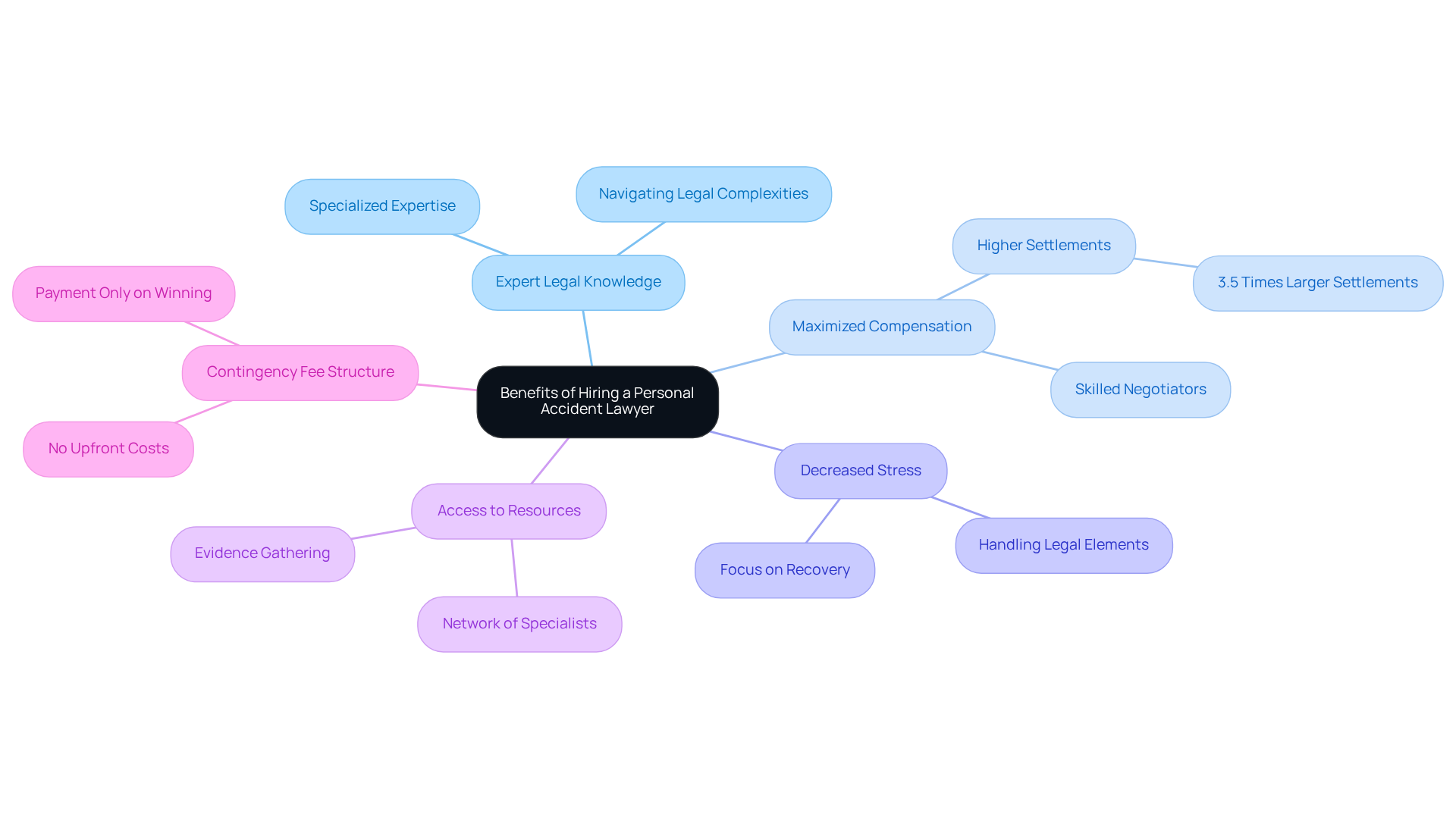 The central node represents the overall theme, while each branch highlights a specific benefit. Sub-points provide additional details or examples, helping you understand why hiring a lawyer can be advantageous. The central node represents the overall theme, while each branch highlights a specific benefit. Sub-points provide additional details or examples, helping you understand why hiring a lawyer can be advantageous.