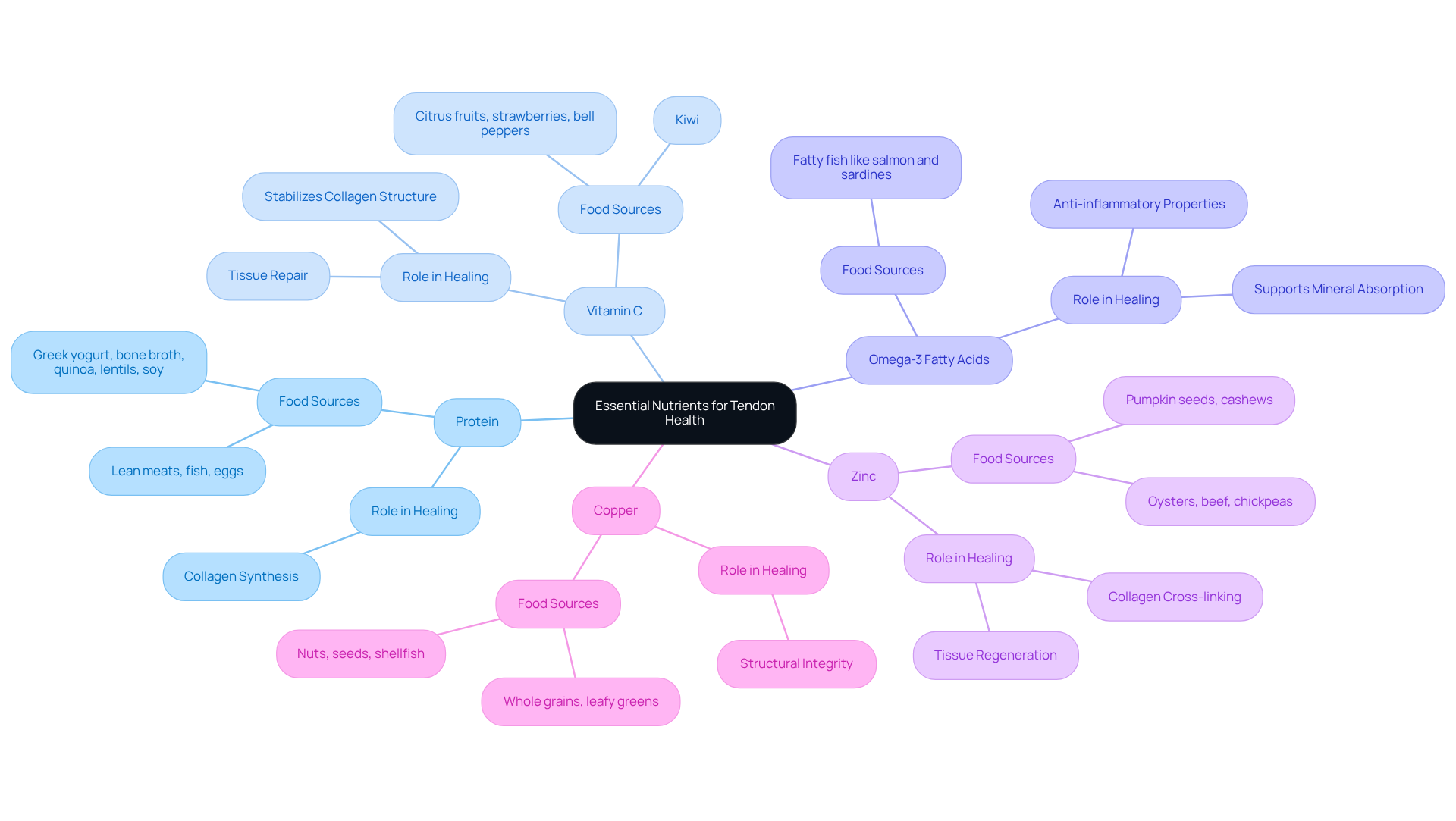 This mindmap shows the key nutrients that support tendon health. Each branch represents a nutrient, its role in healing, and examples of foods that provide it. Follow the branches to understand how these nutrients contribute to your recovery. This mindmap shows the key nutrients that support tendon health. Each branch represents a nutrient, its role in healing, and examples of foods that provide it. Follow the branches to understand how these nutrients contribute to your recovery.