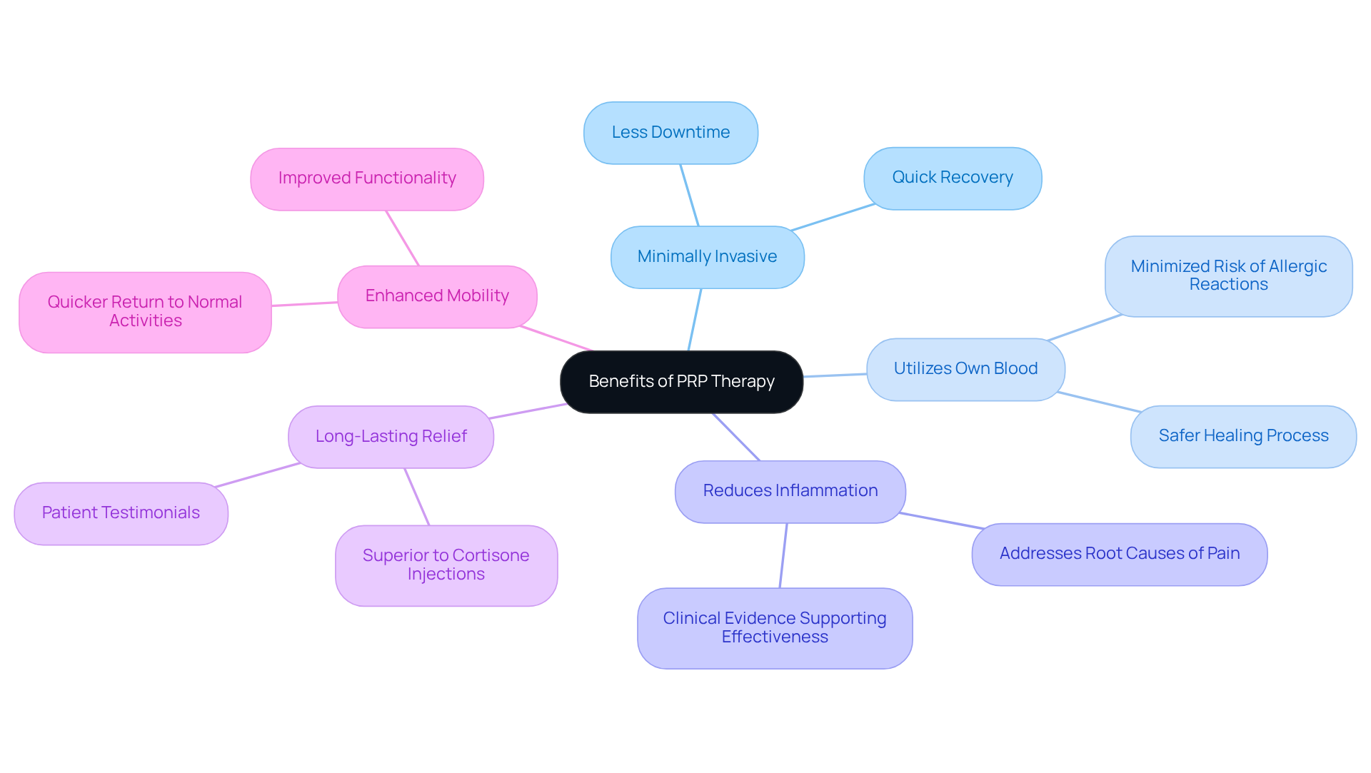 The central node represents PRP therapy, and each branch shows a specific benefit. The sub-branches provide additional details or patient experiences related to each advantage, helping you understand why PRP might be a better choice for managing chronic pain. The central node represents PRP therapy, and each branch shows a specific benefit. The sub-branches provide additional details or patient experiences related to each advantage, helping you understand why PRP might be a better choice for managing chronic pain.