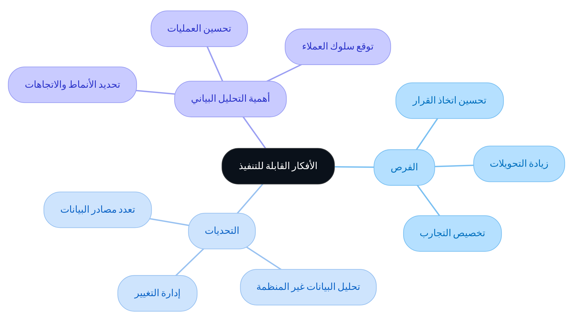 تمثل كل فرع من الرسم الذهني فكرة رئيسية مرتبطة بالأفكار القابلة للتنفيذ. يمكنك رؤية كيف ترتبط الفرص والتحديات وكيف يمكن لتحليل البيانات أن يؤثر على اتخاذ القرار.