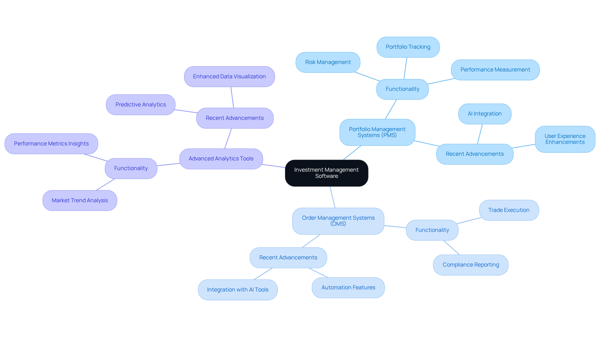 Start at the center with the main topic, then explore each branch to understand the different components and advancements in investment management software.