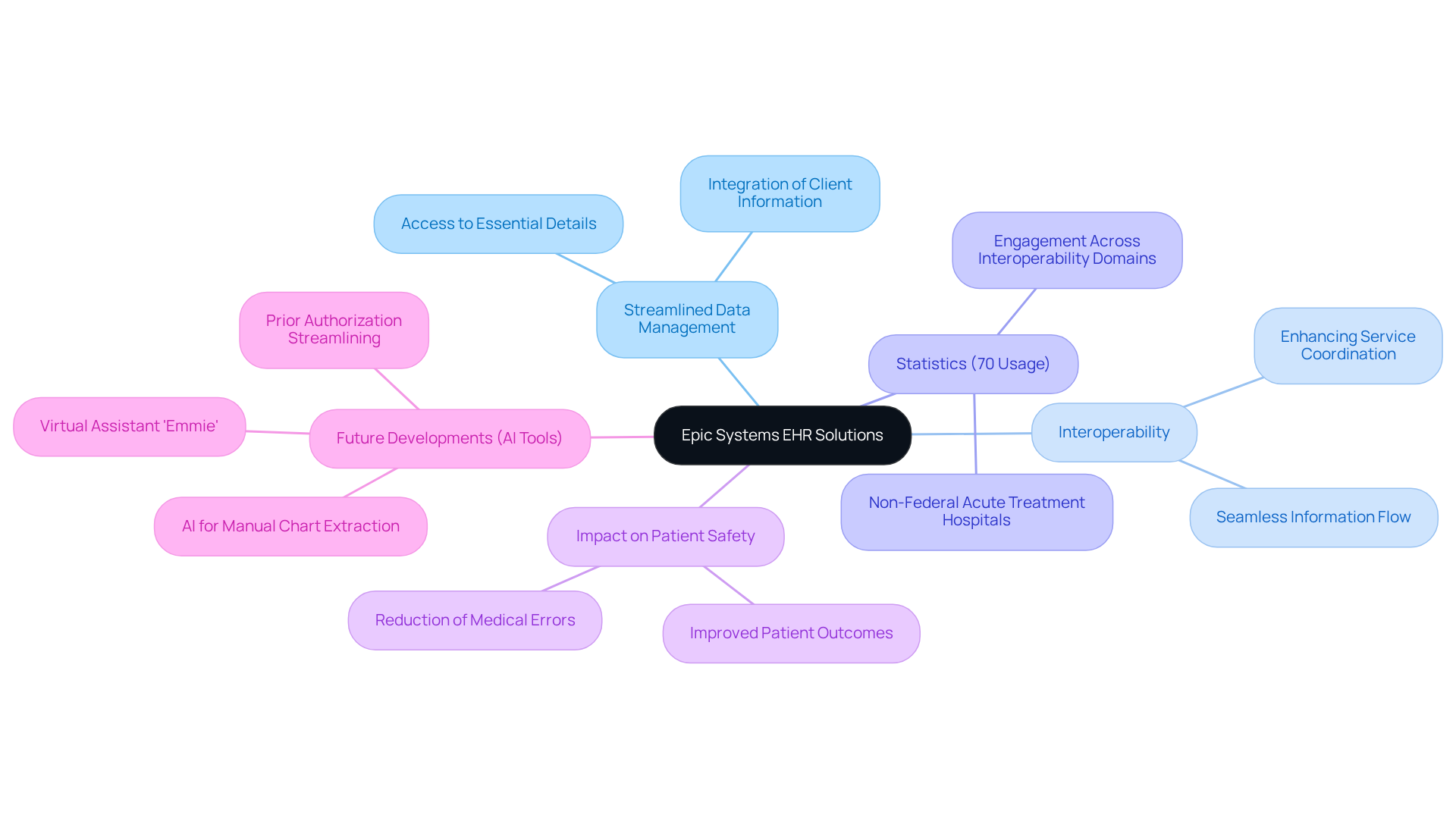 The central node represents Epic Systems' EHR solutions, with branches showing different aspects like data management, statistics, and future innovations. Follow the branches to understand how each part contributes to the overall effectiveness of the system.
