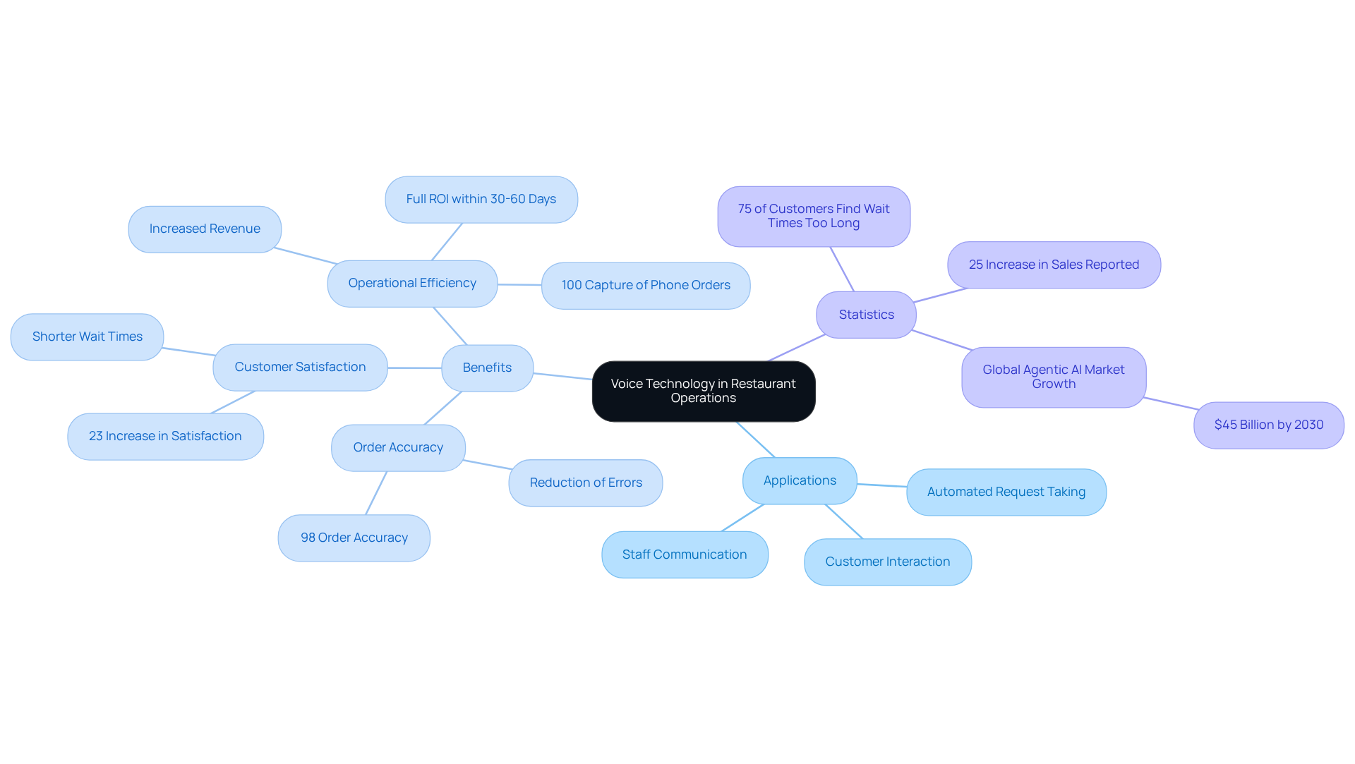 The central node represents the main topic, while branches show different applications and benefits of voice technology. Each sub-branch provides specific details, making it easy to understand how this technology impacts restaurant operations.