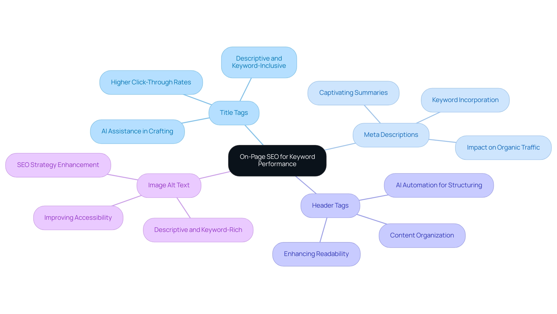 The central node represents the overall topic of on-page SEO, with branches showing the four key elements and their respective detailed points.